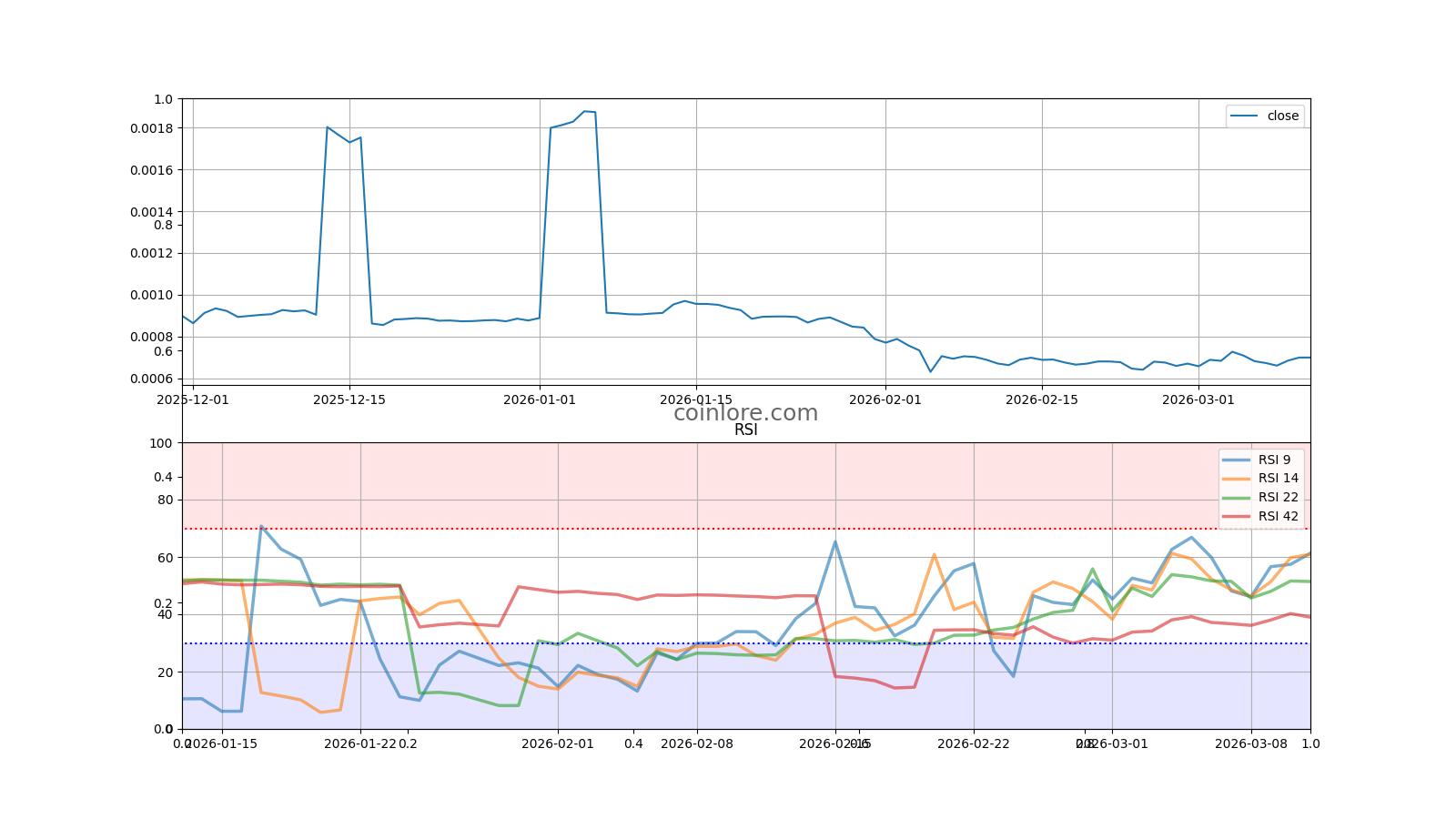 Quark RSI indicator