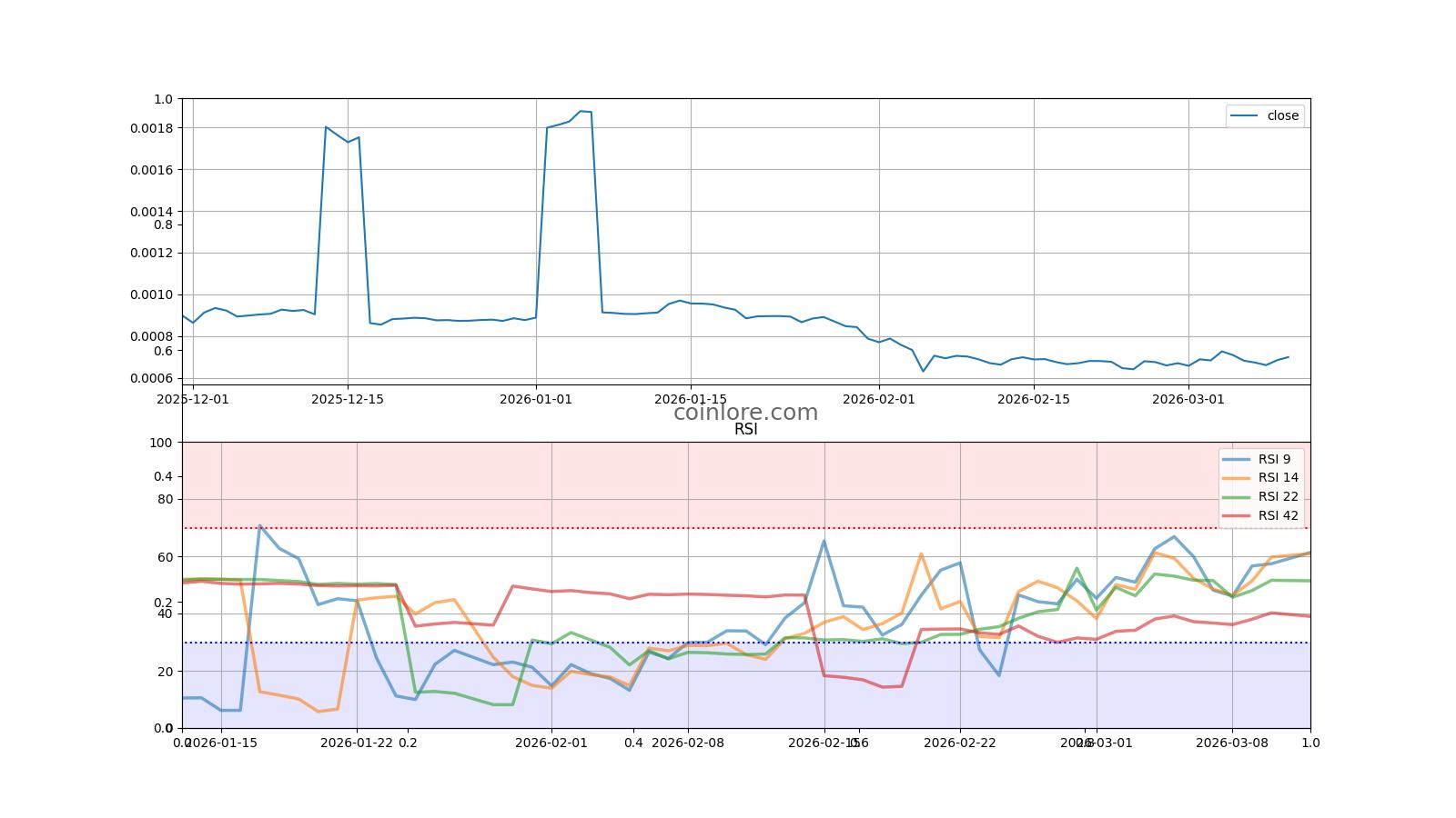 Quark RSI indicator