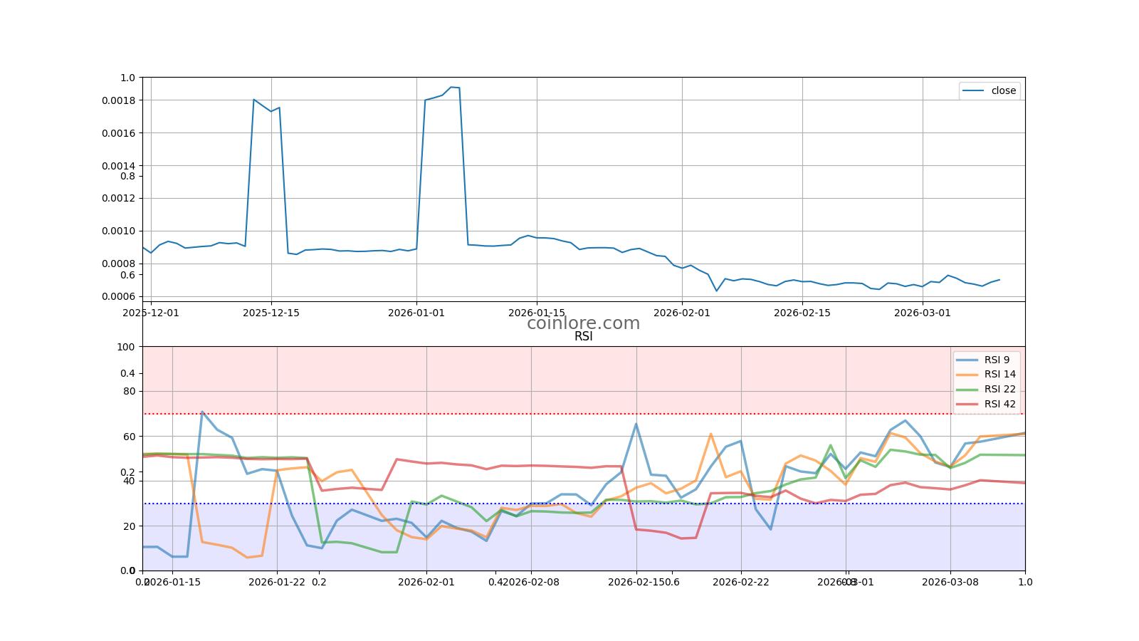 Quark RSI indicator