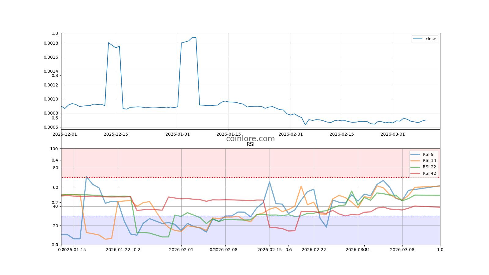 Quark RSI indicator