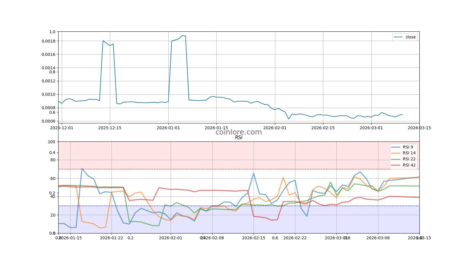 Quark RSI indicator