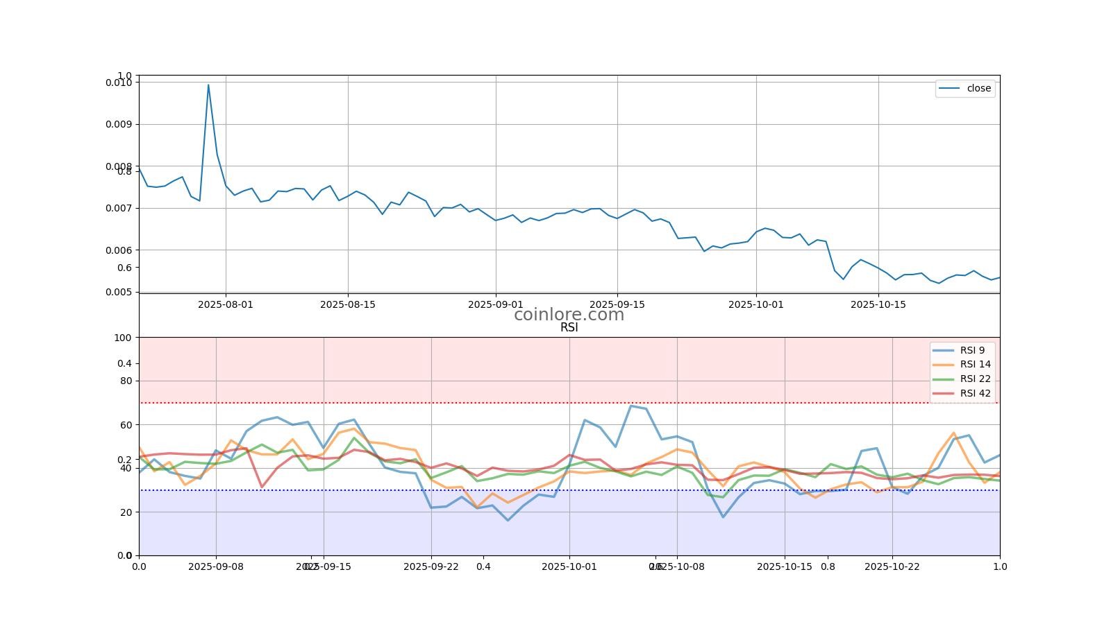 QuarkChain RSI indicator