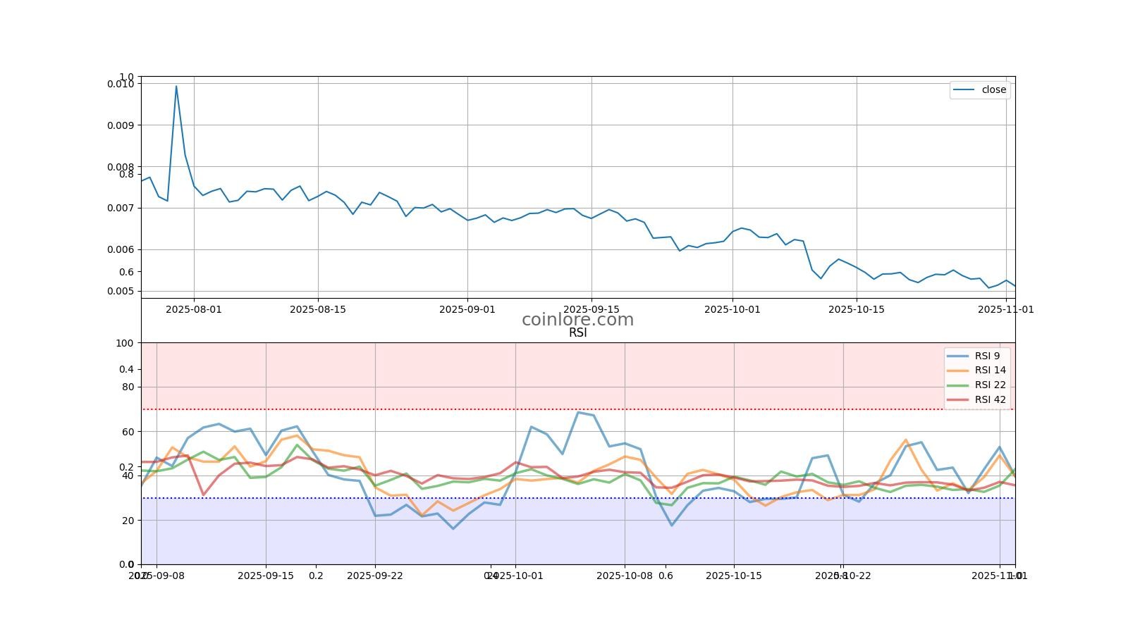 QuarkChain RSI indicator