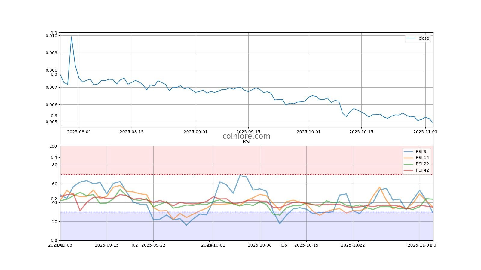 QuarkChain RSI indicator