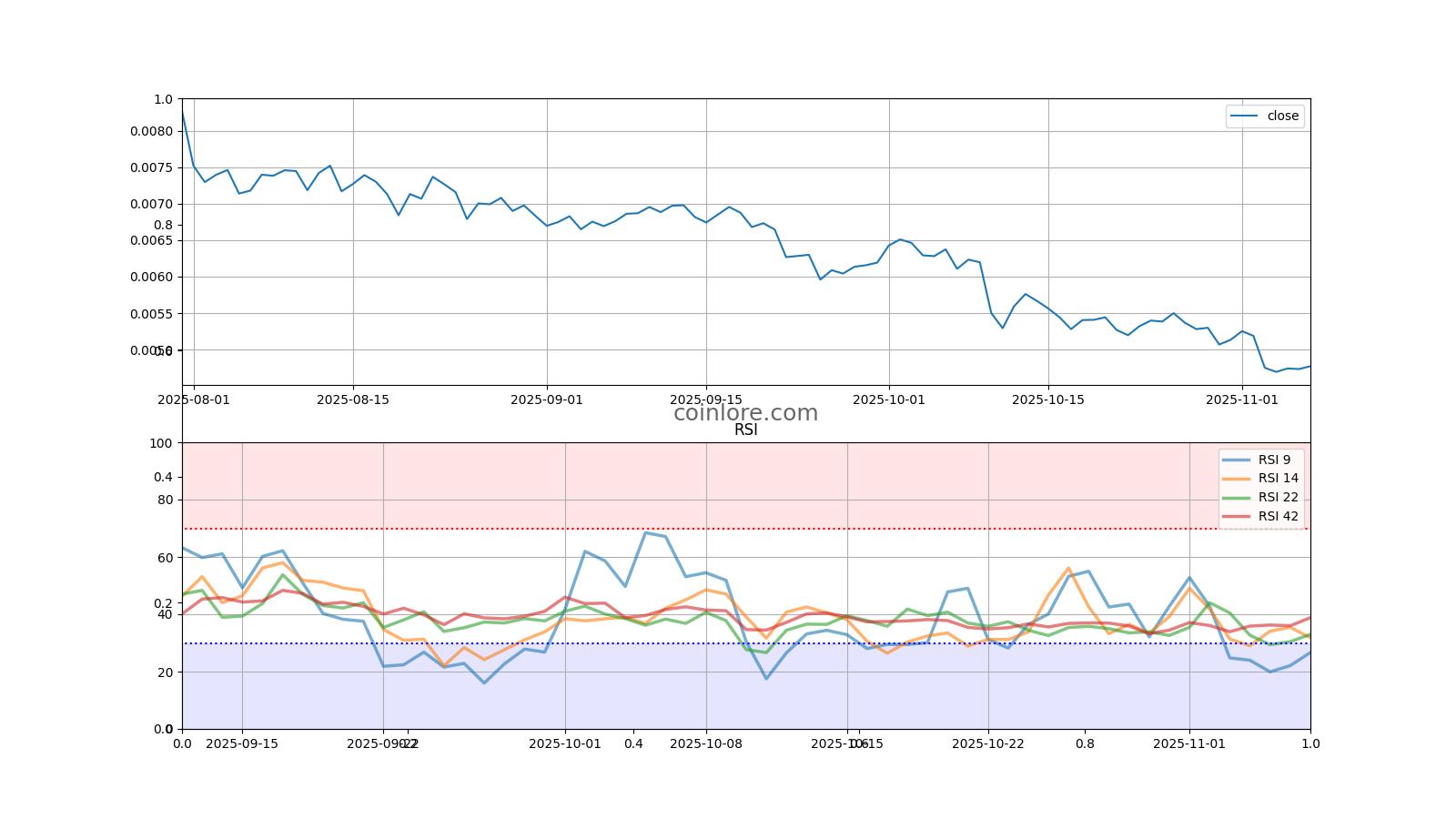 QuarkChain RSI indicator