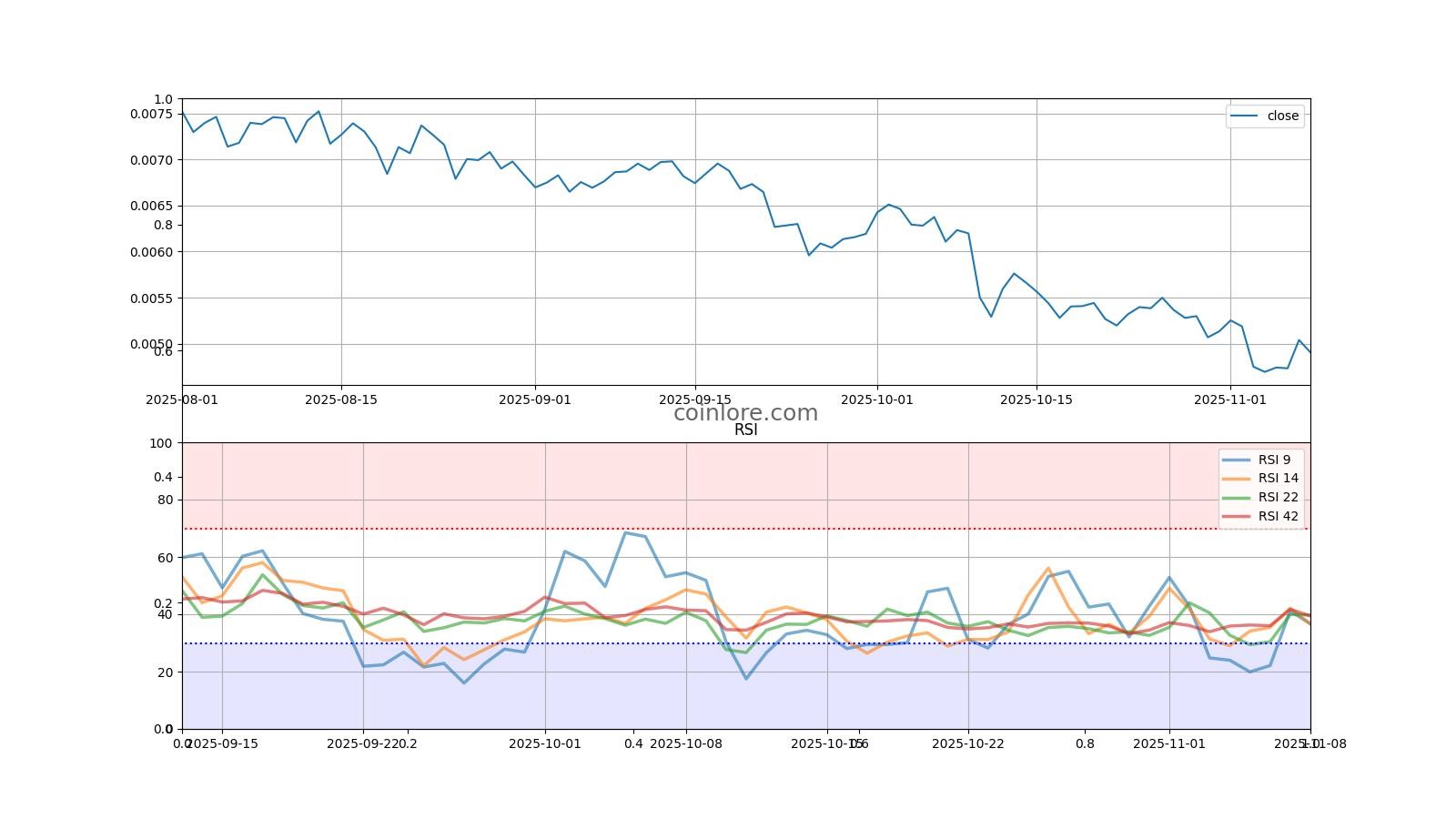 QuarkChain RSI indicator