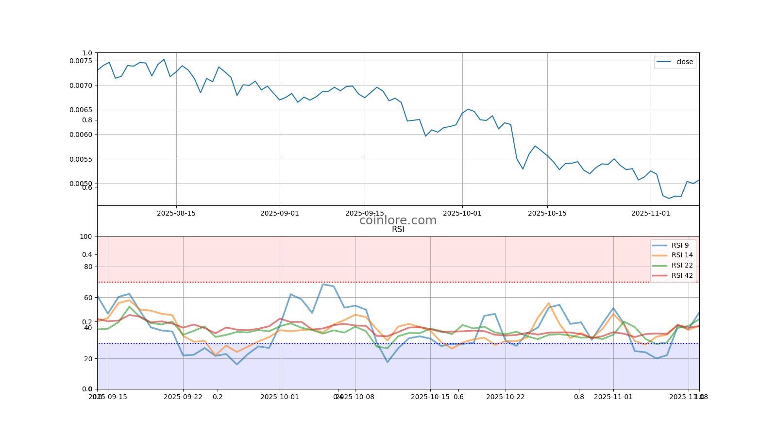 QuarkChain RSI indicator