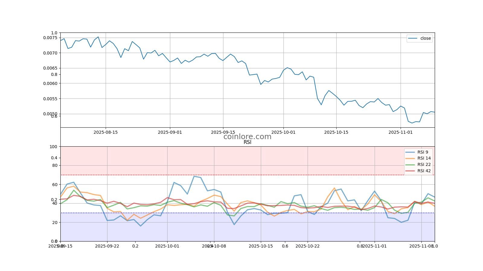 QuarkChain RSI indicator