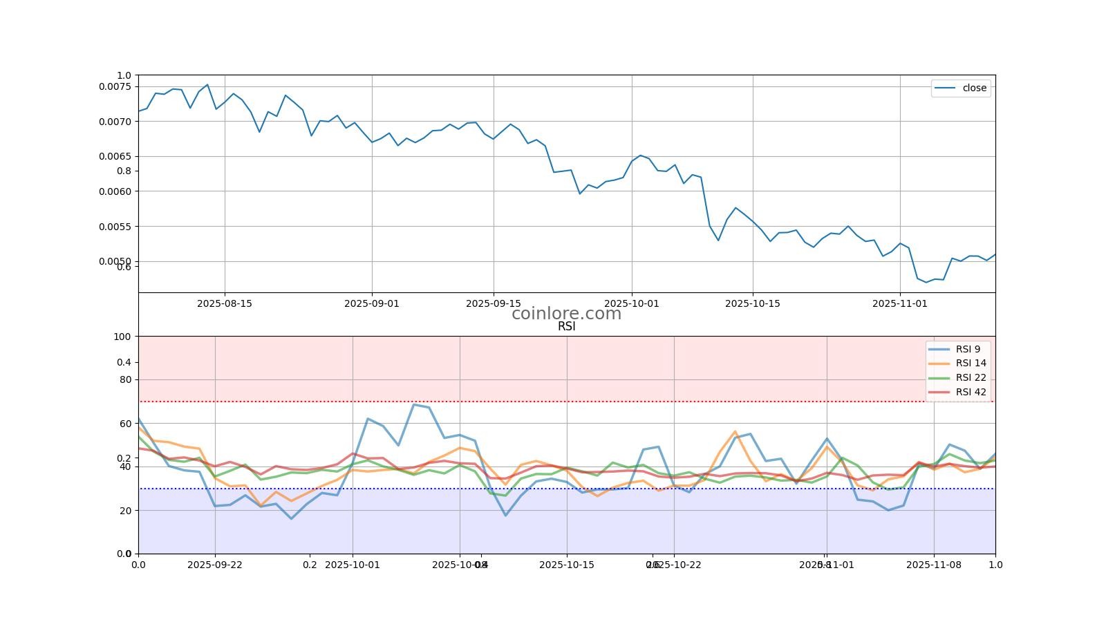 QuarkChain RSI indicator