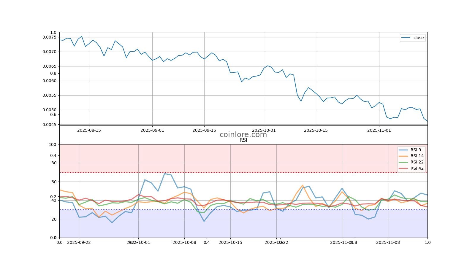 QuarkChain RSI indicator