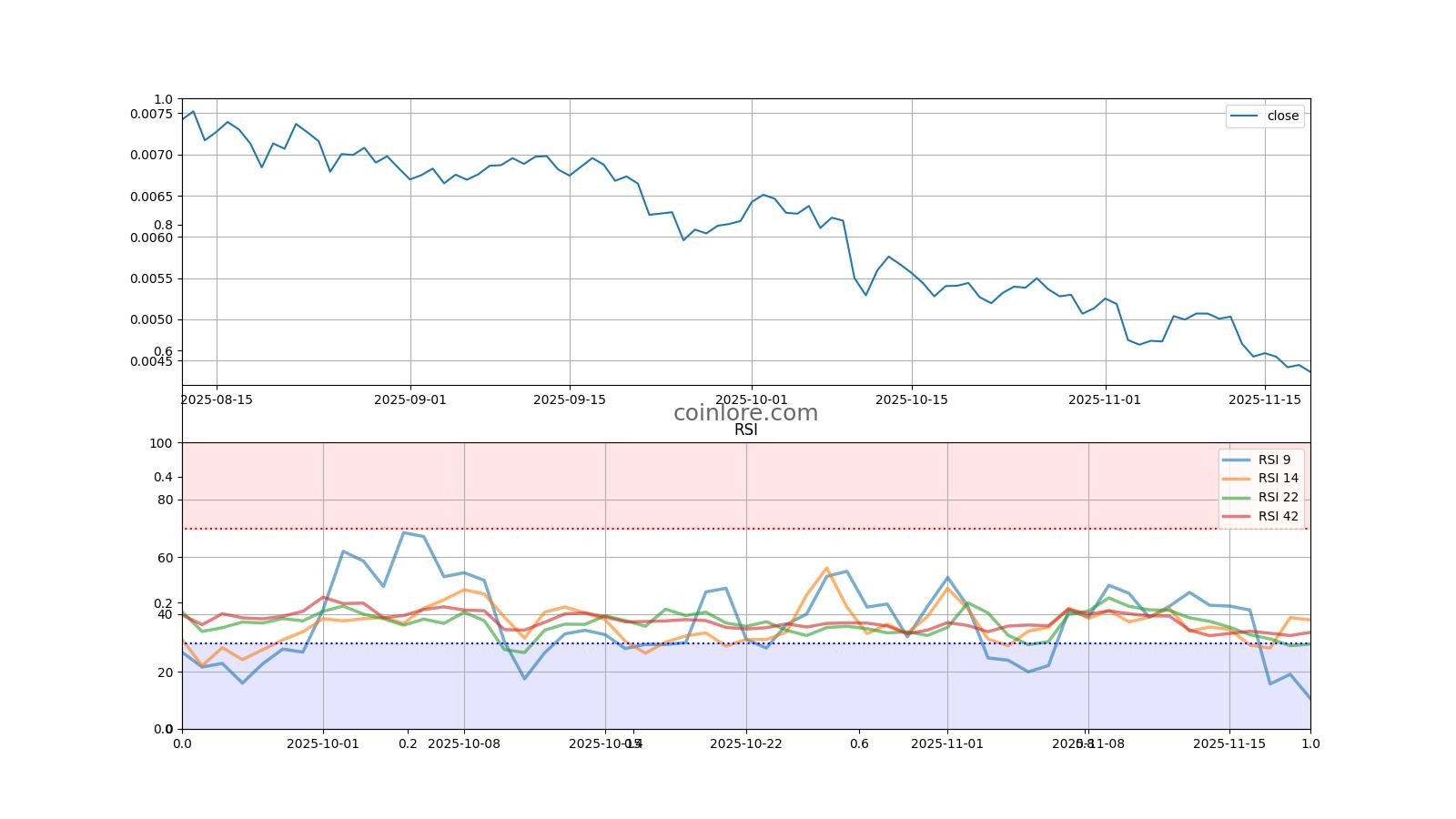 QuarkChain RSI indicator