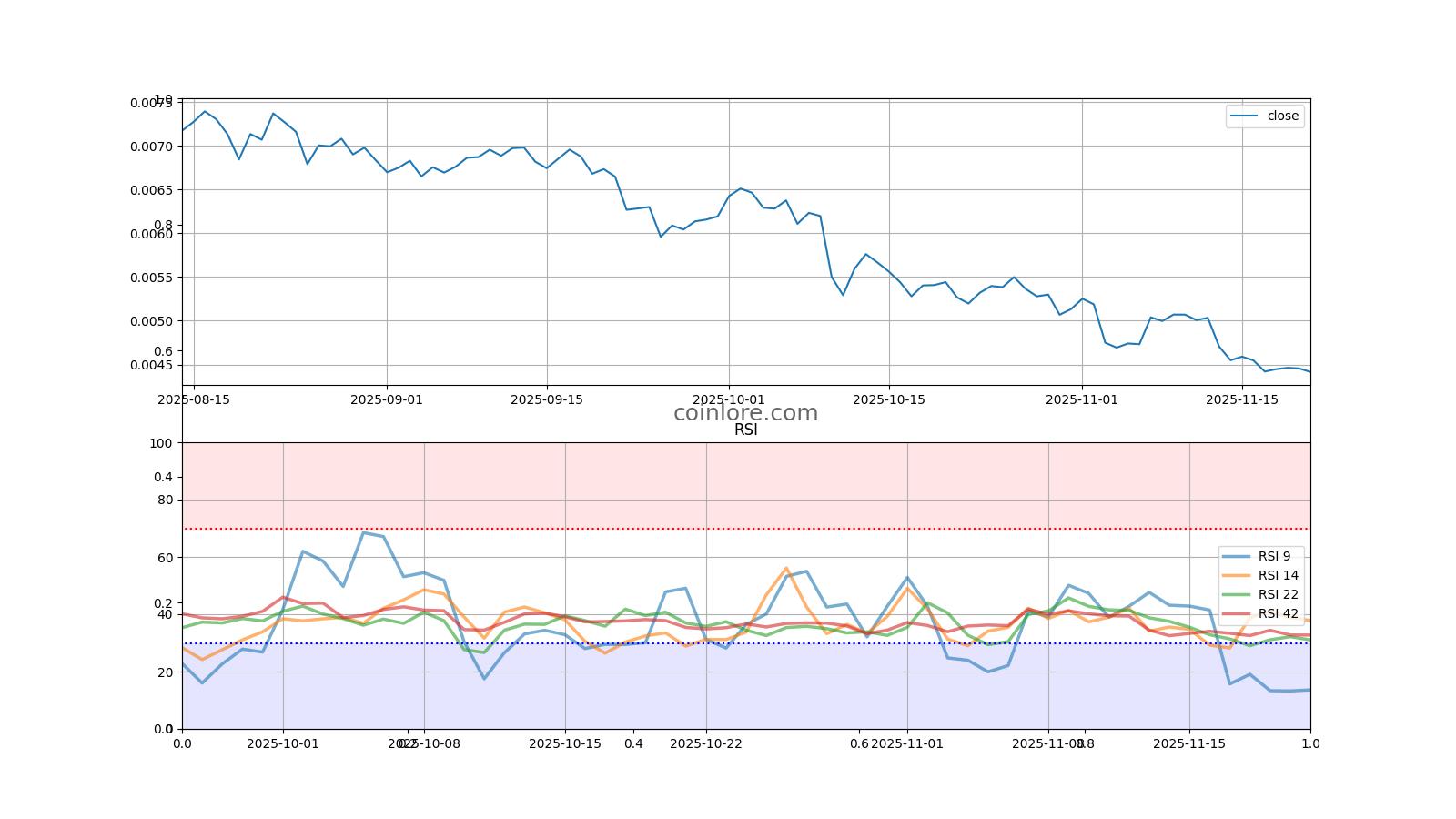 QuarkChain RSI indicator