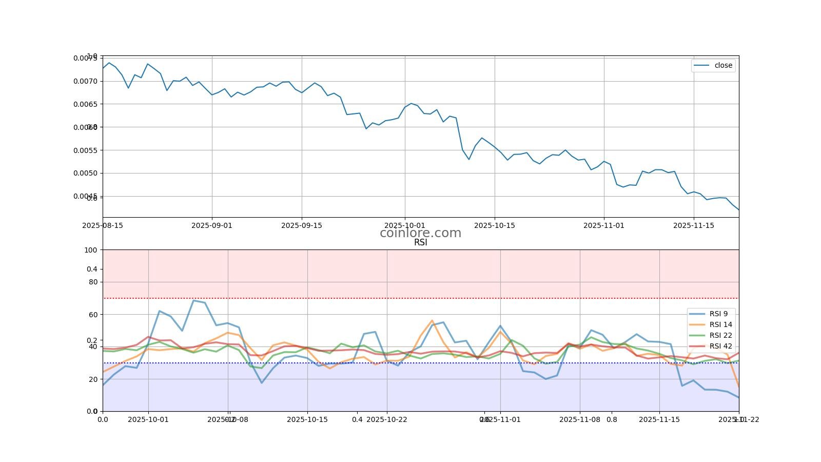 QuarkChain RSI indicator