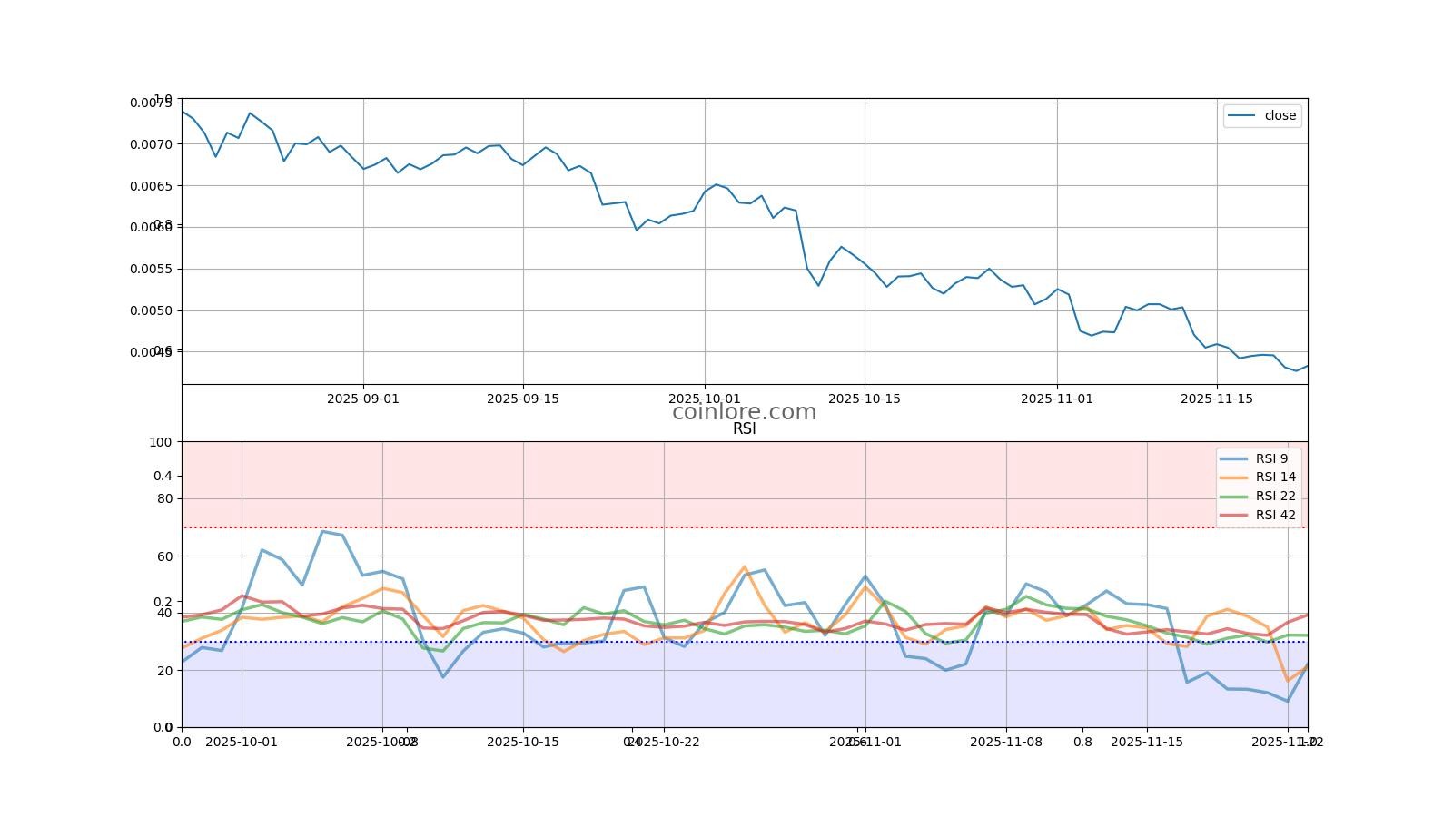 QuarkChain RSI indicator