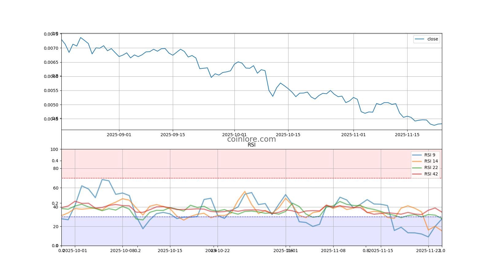 QuarkChain RSI indicator