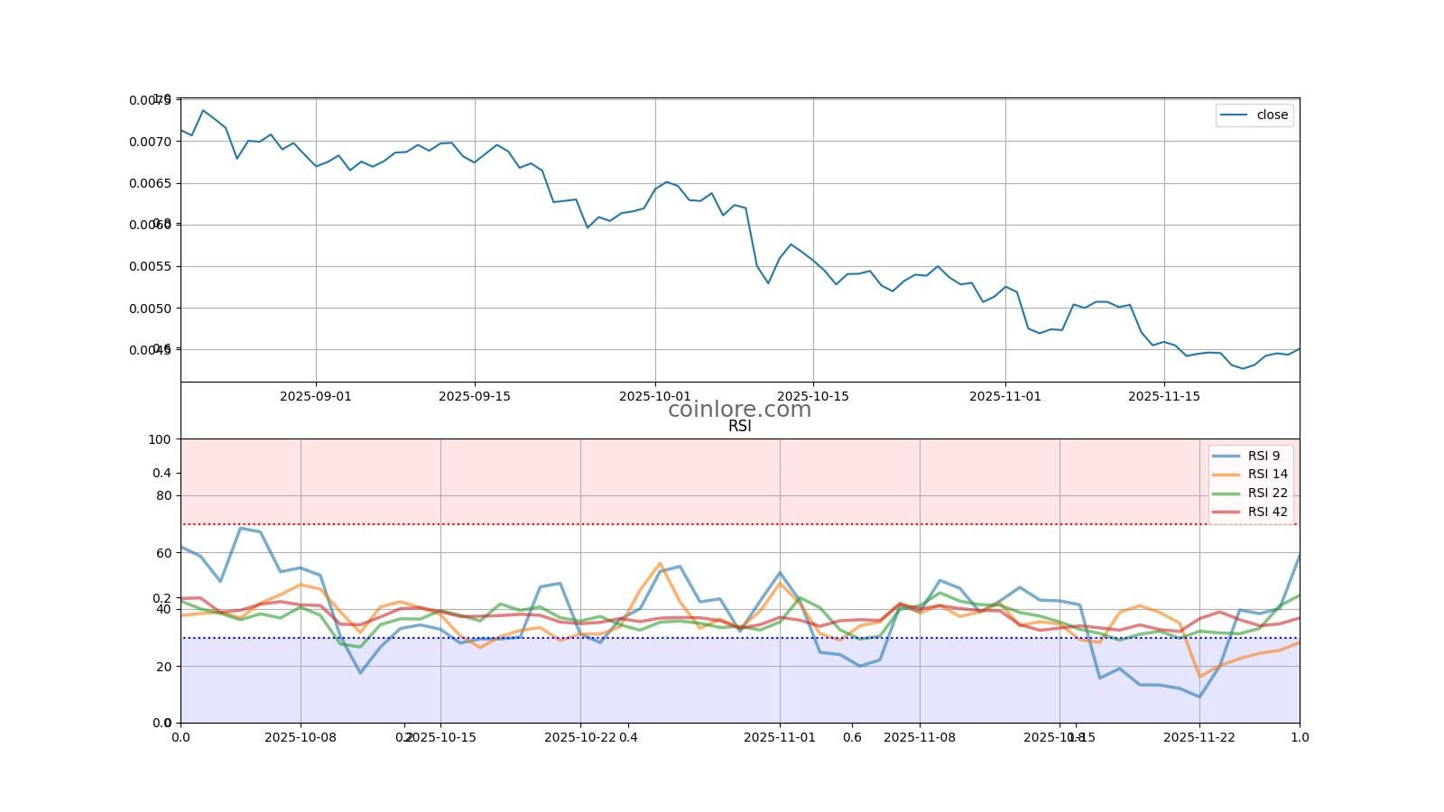 QuarkChain RSI indicator