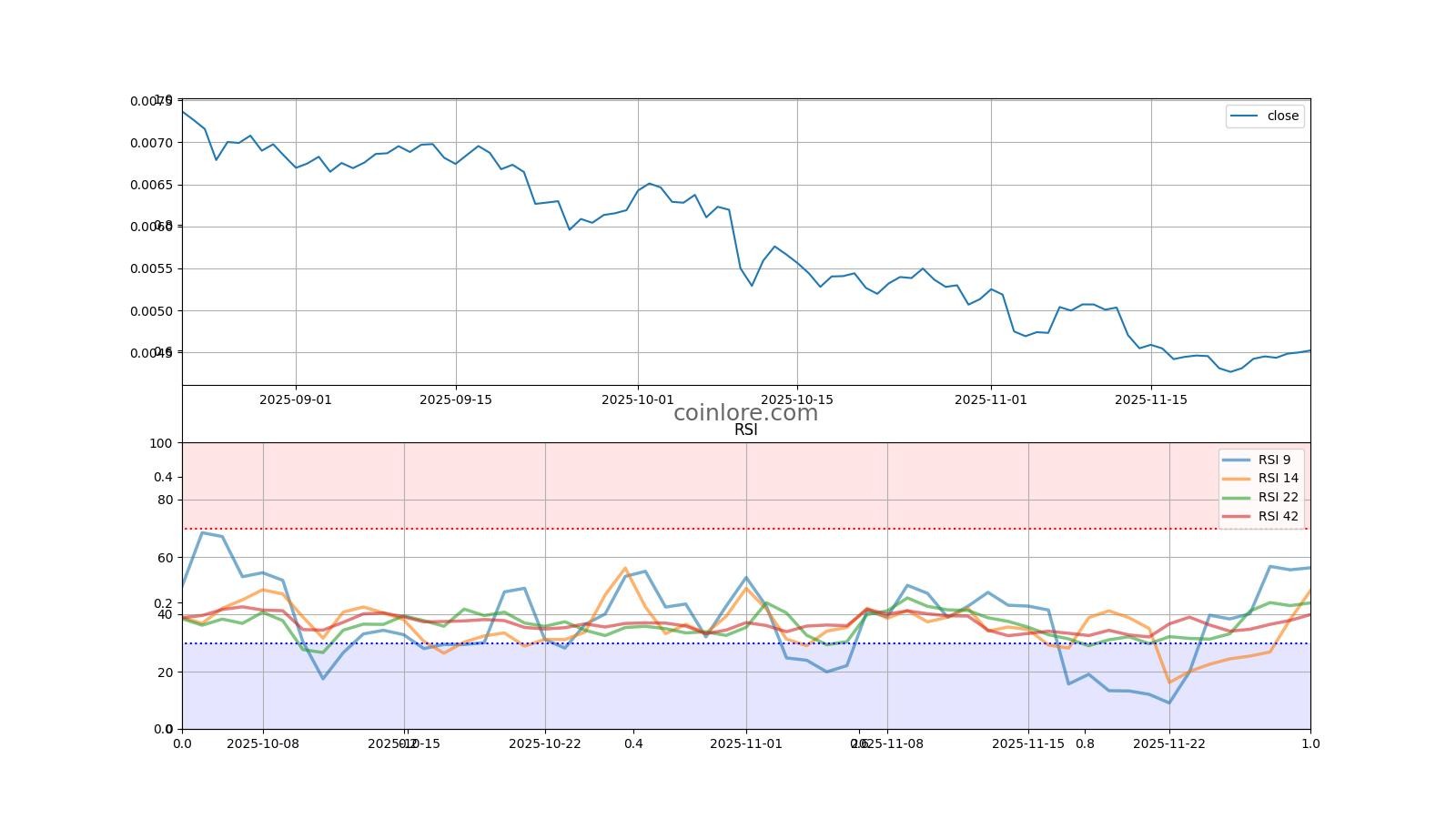 QuarkChain RSI indicator