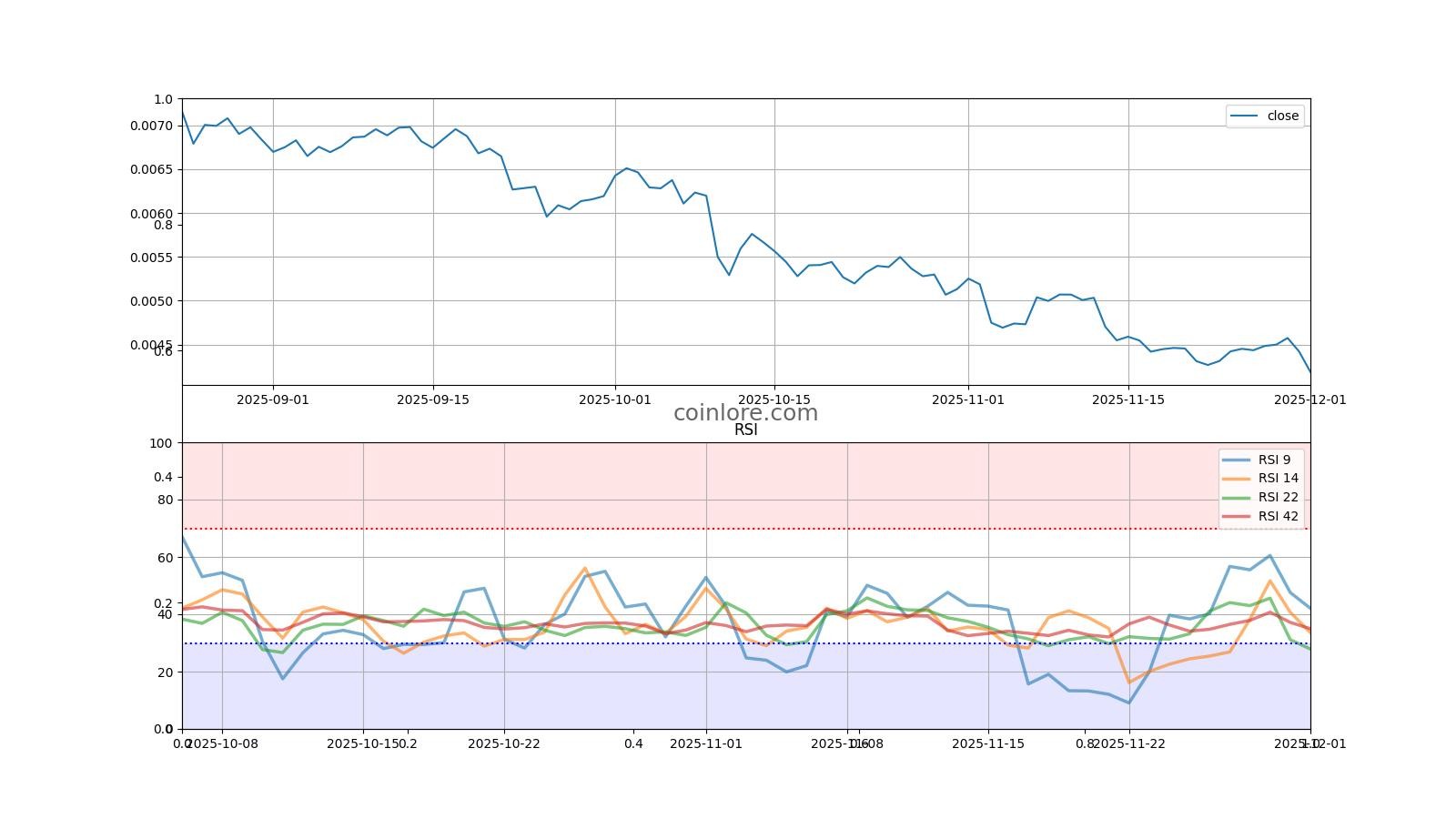 QuarkChain RSI indicator