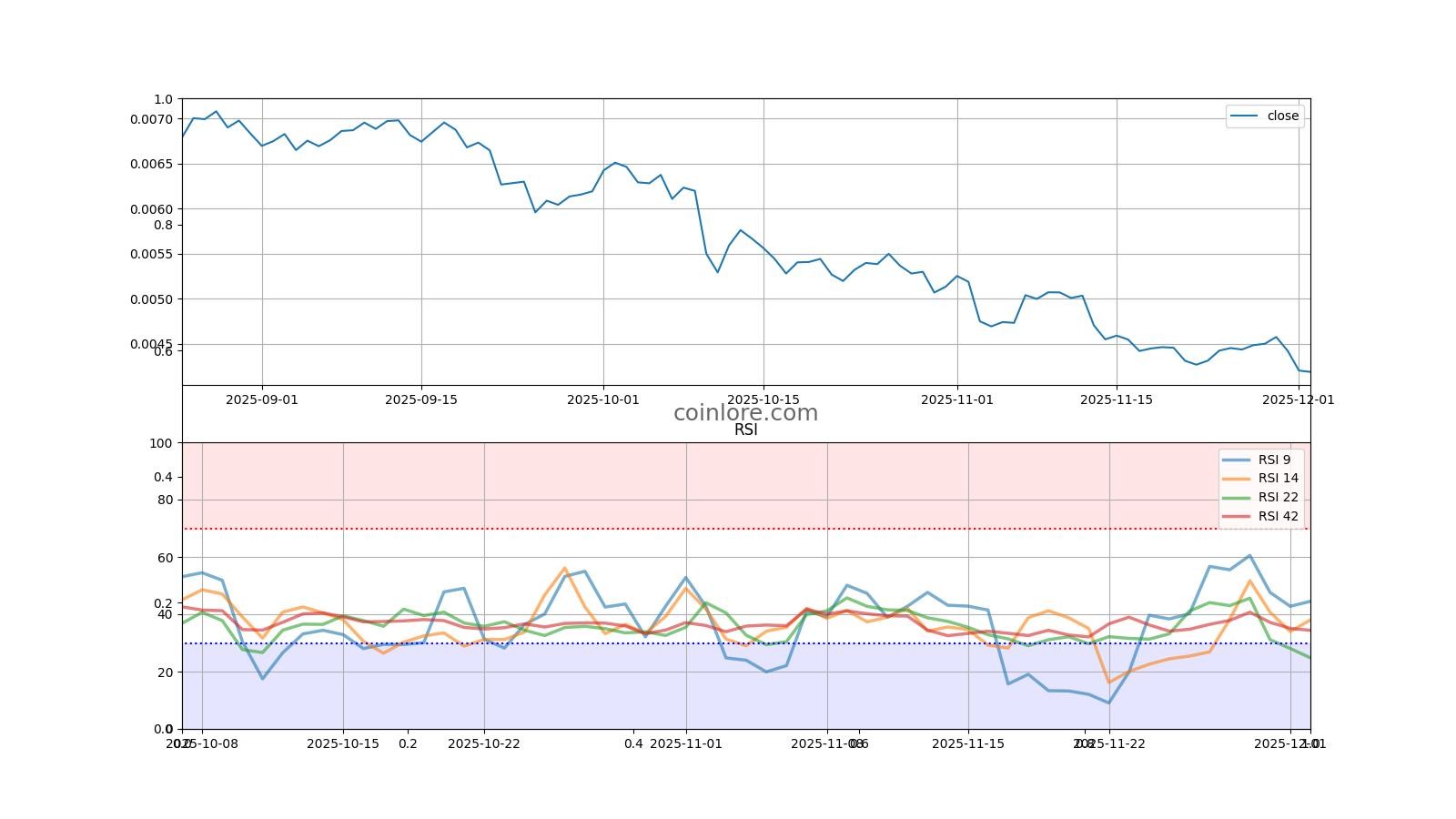 QuarkChain RSI indicator
