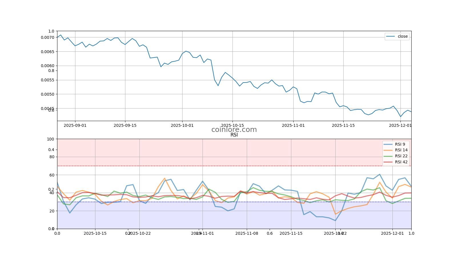 QuarkChain RSI indicator