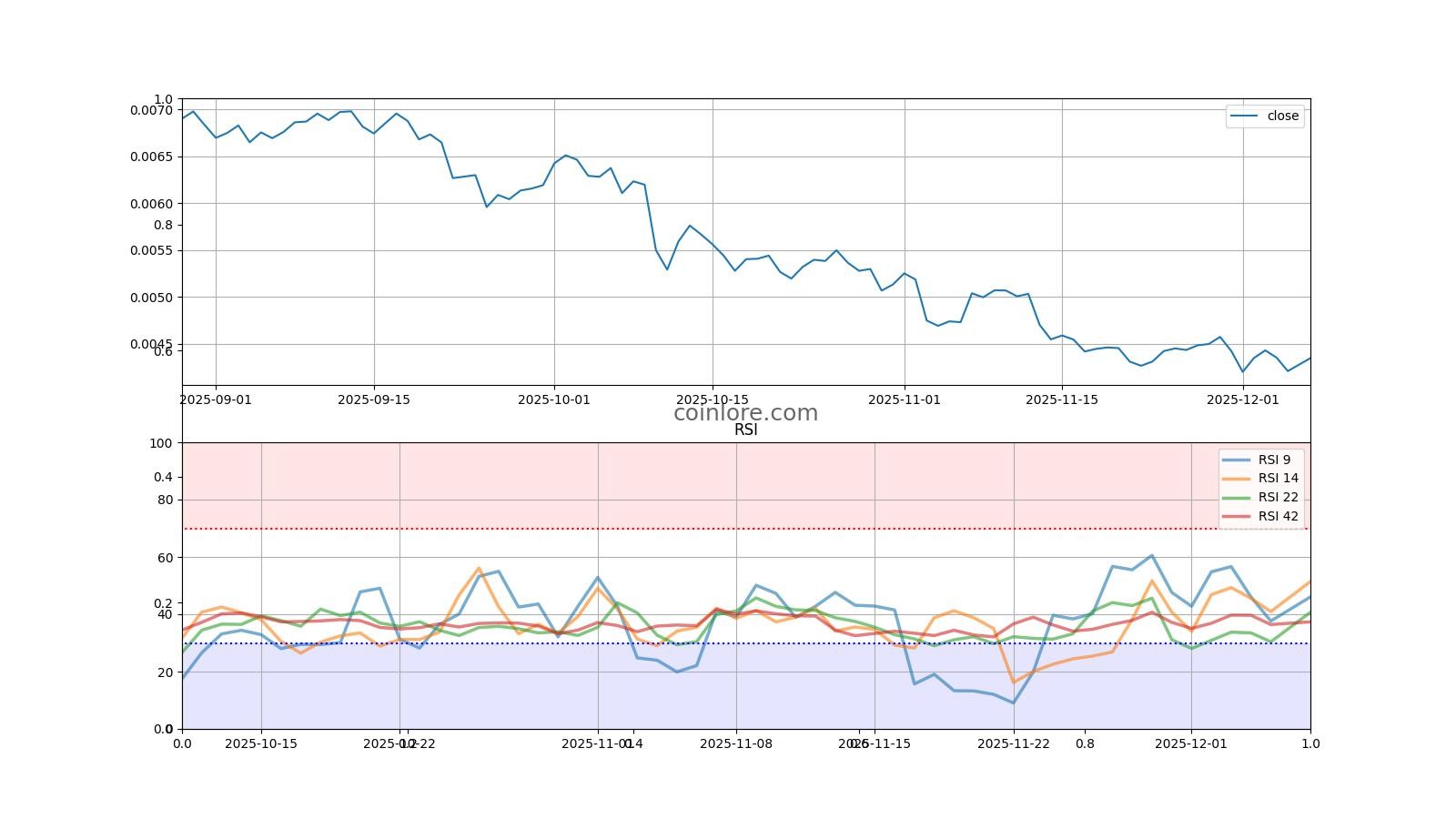 QuarkChain RSI indicator