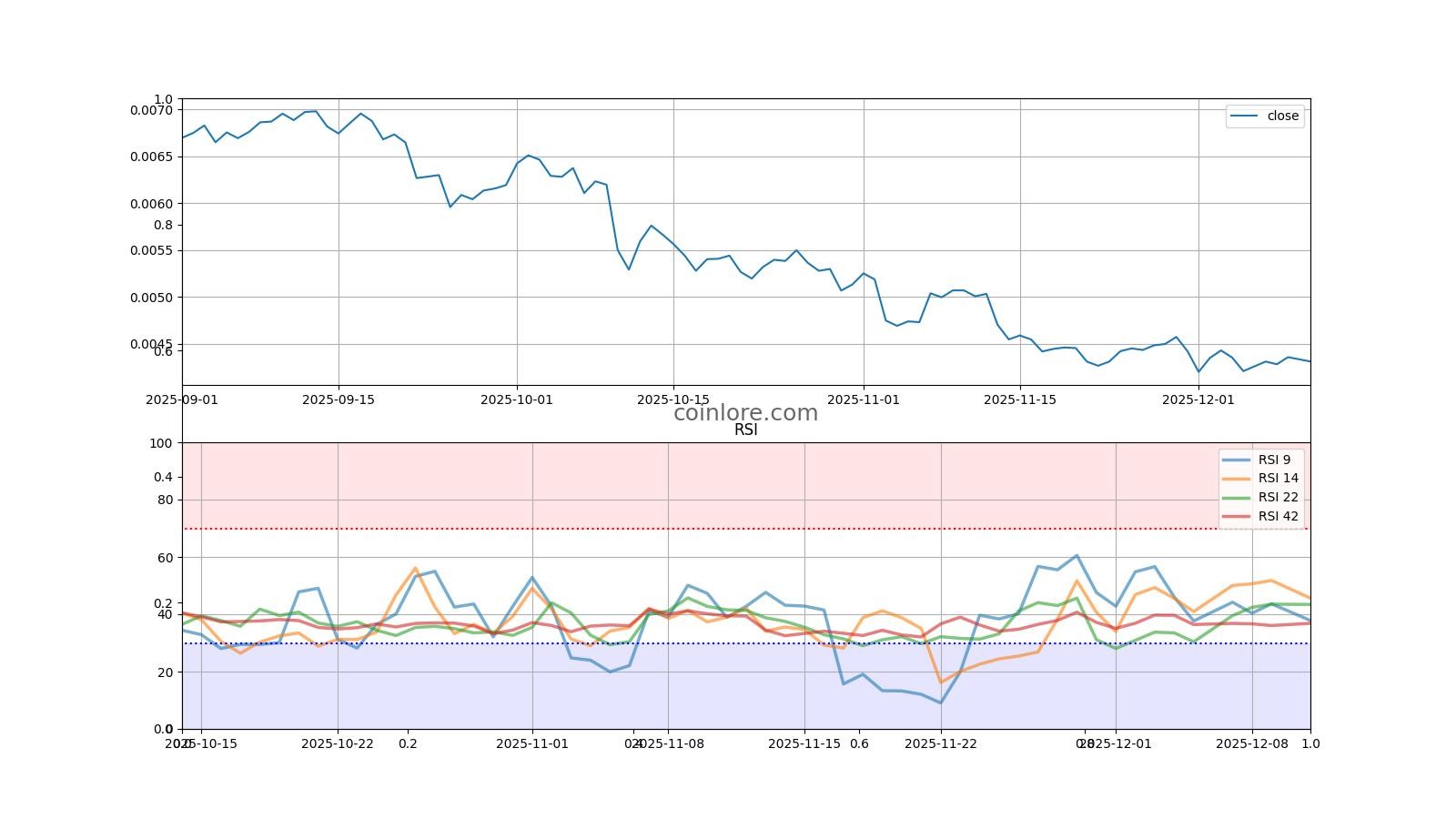 QuarkChain RSI indicator