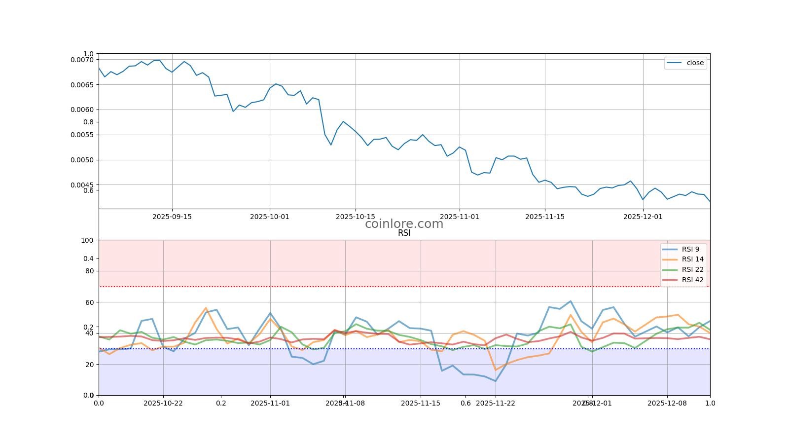 QuarkChain RSI indicator