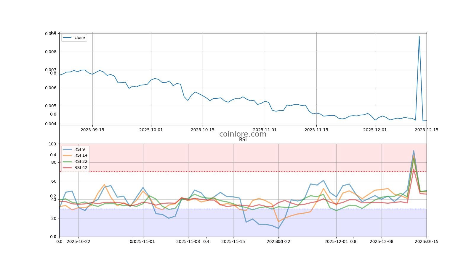 QuarkChain RSI indicator