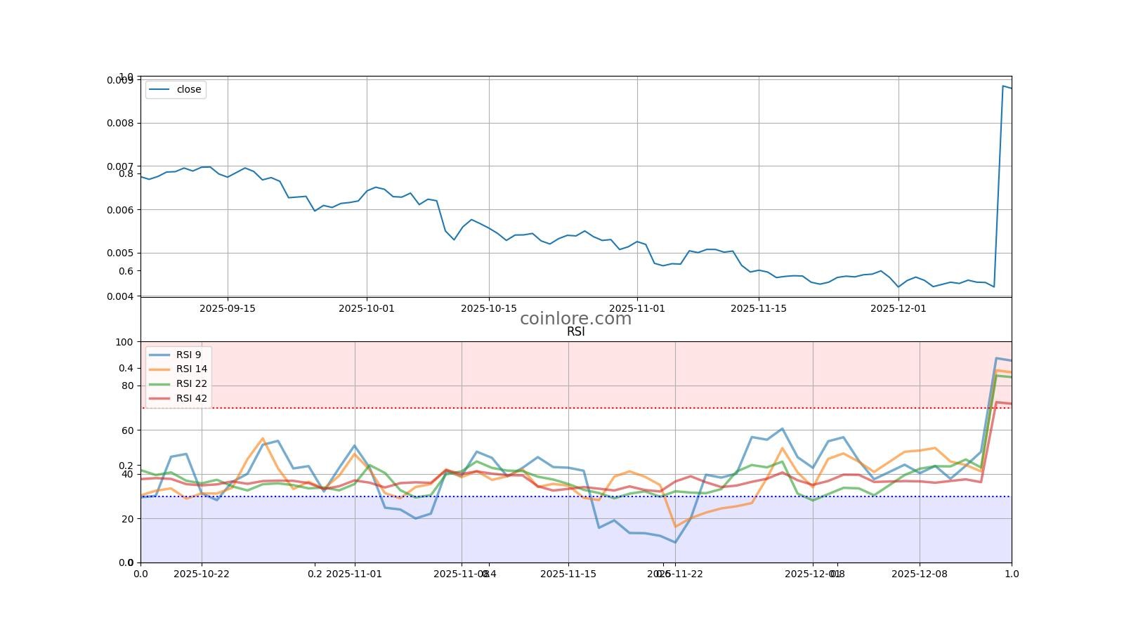 QuarkChain RSI indicator