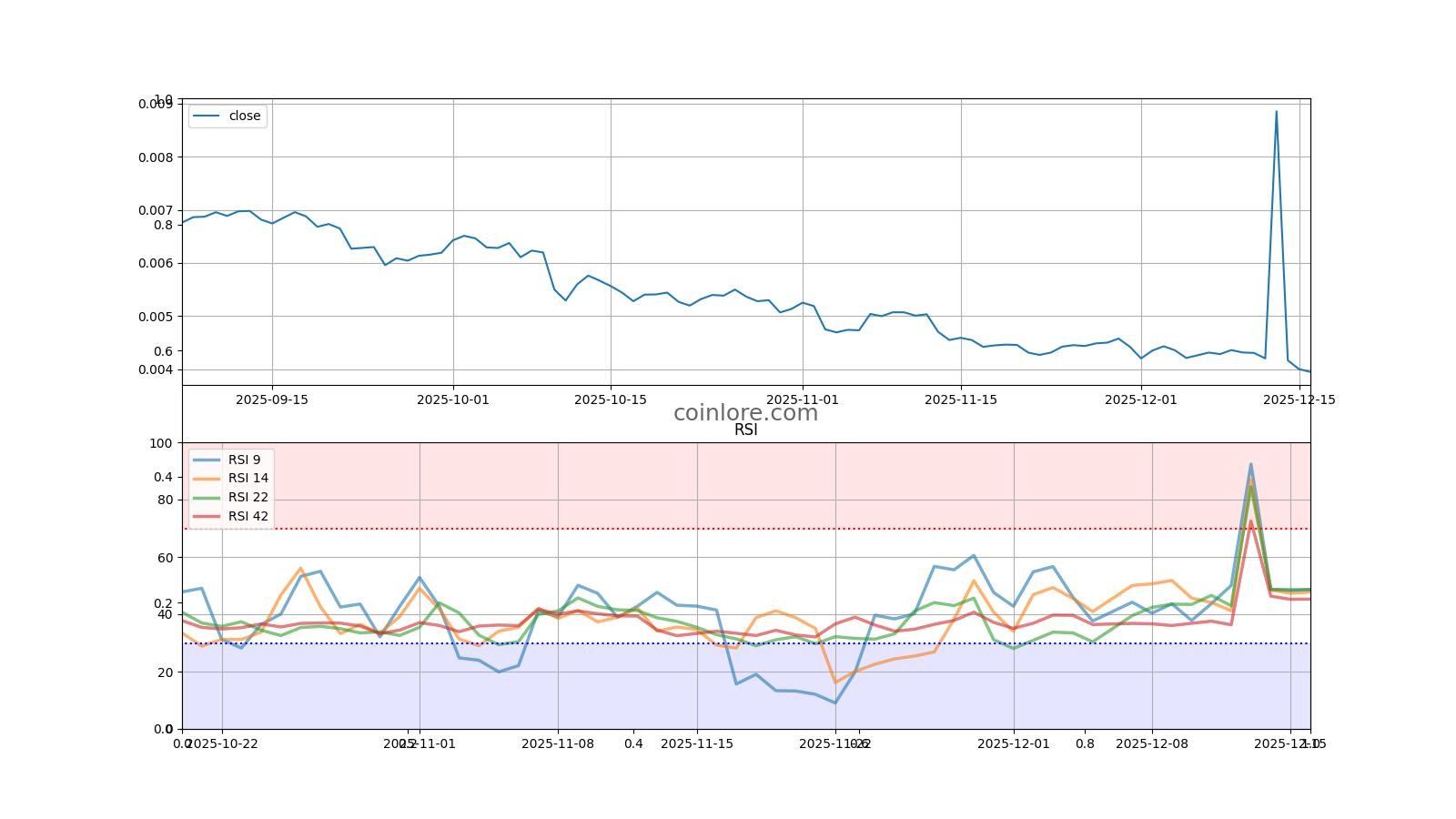 QuarkChain RSI indicator