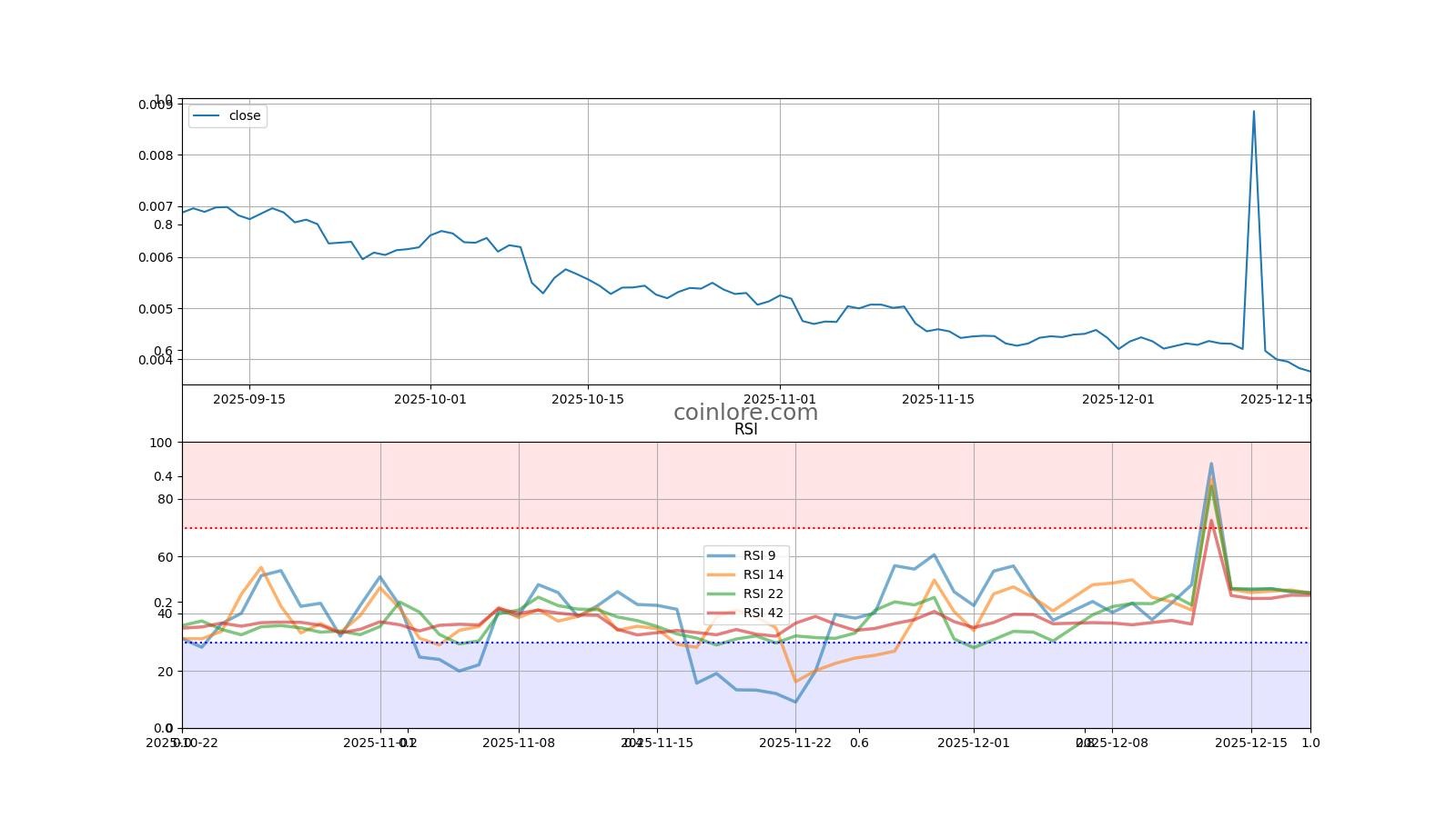QuarkChain RSI indicator