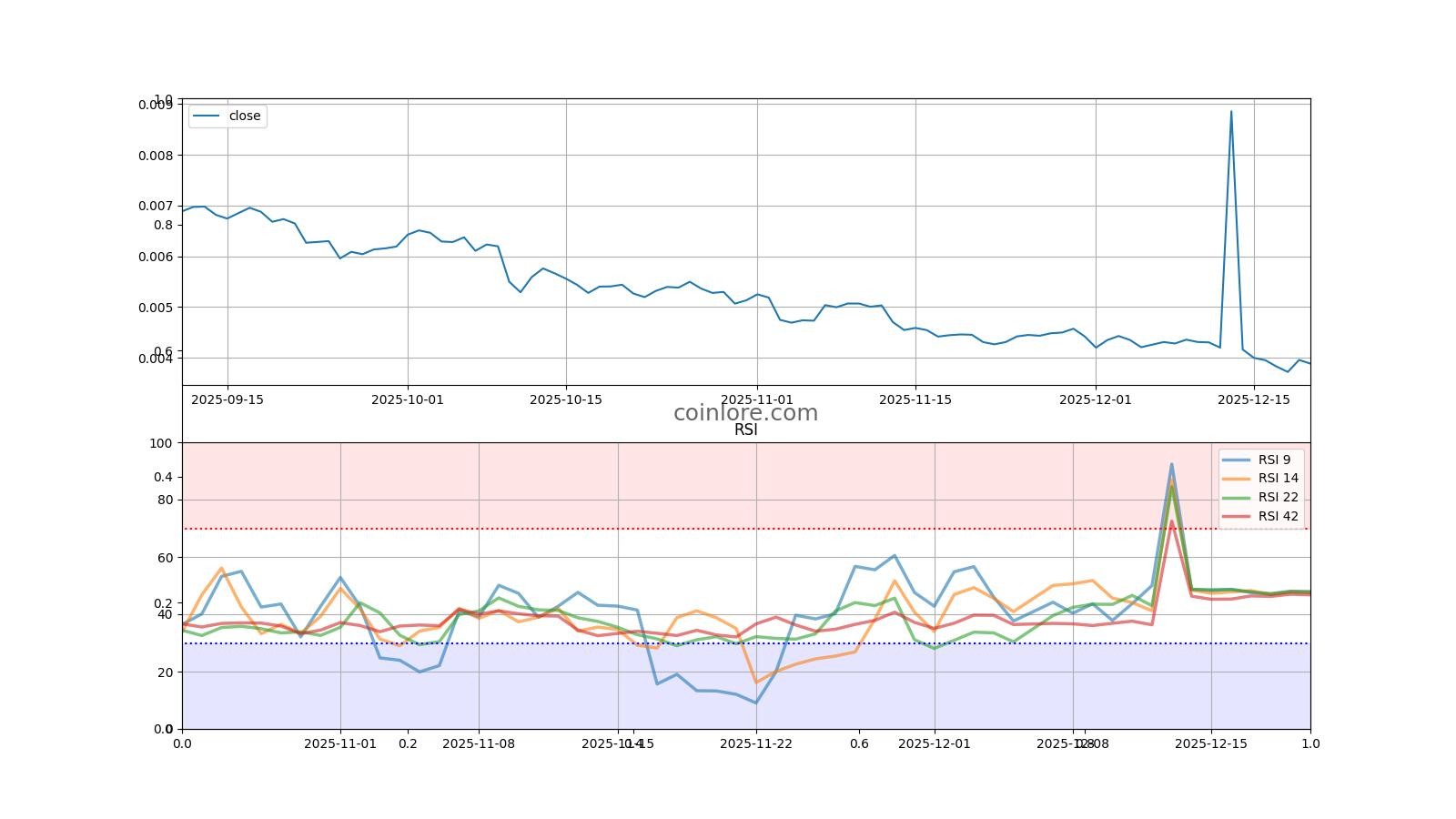 QuarkChain RSI indicator