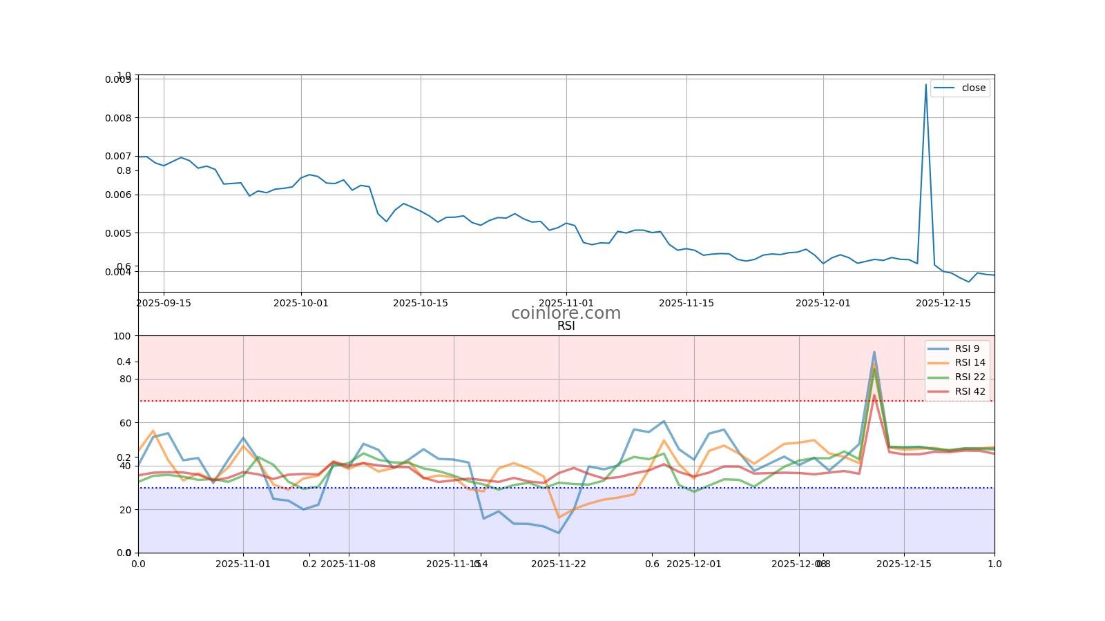 QuarkChain RSI indicator