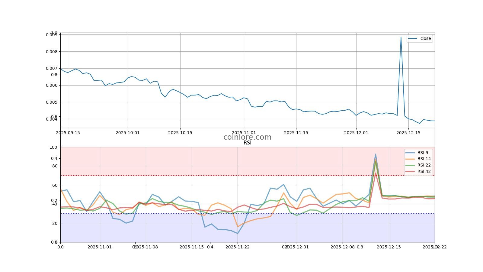 QuarkChain RSI indicator