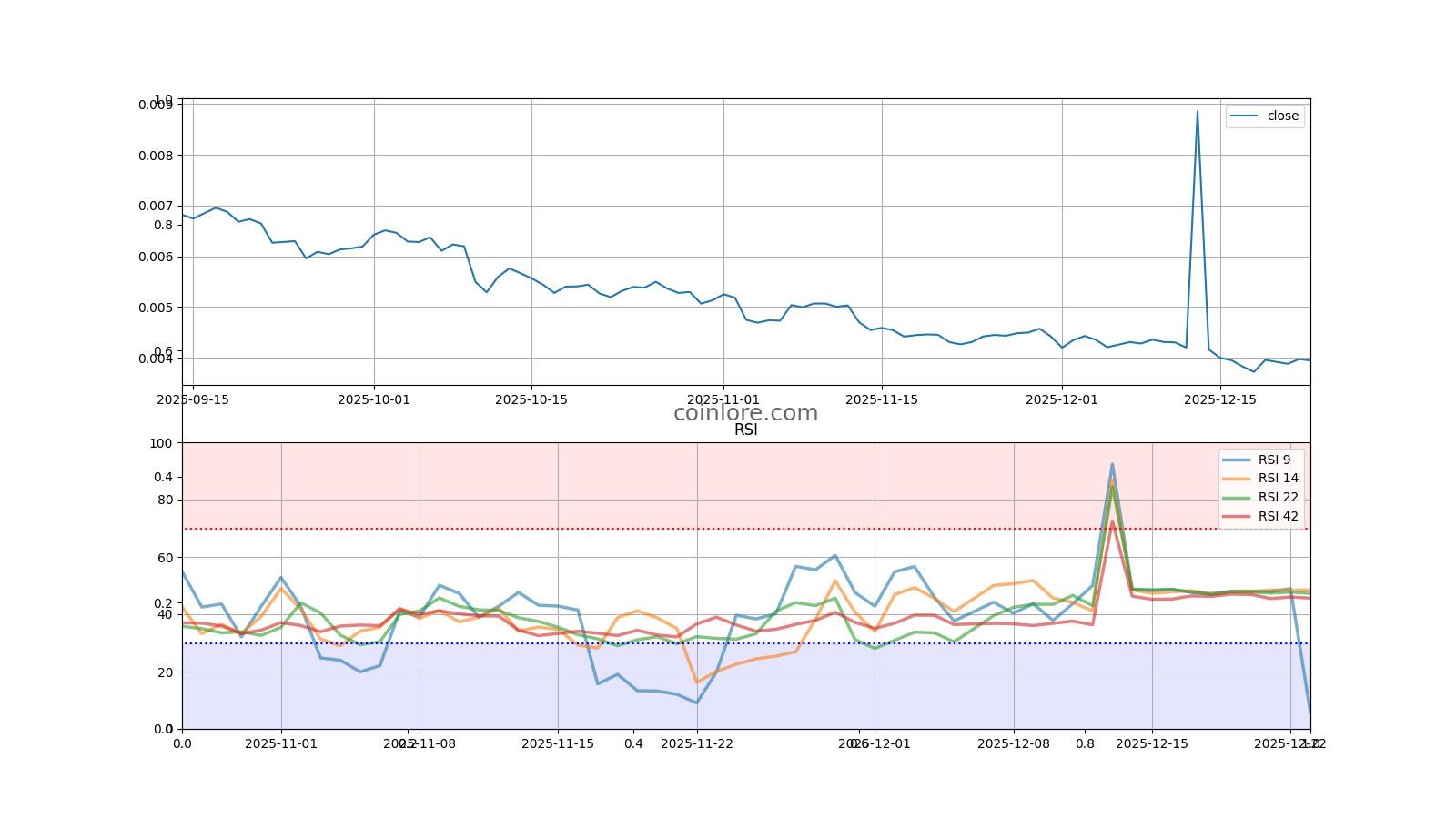 QuarkChain RSI indicator