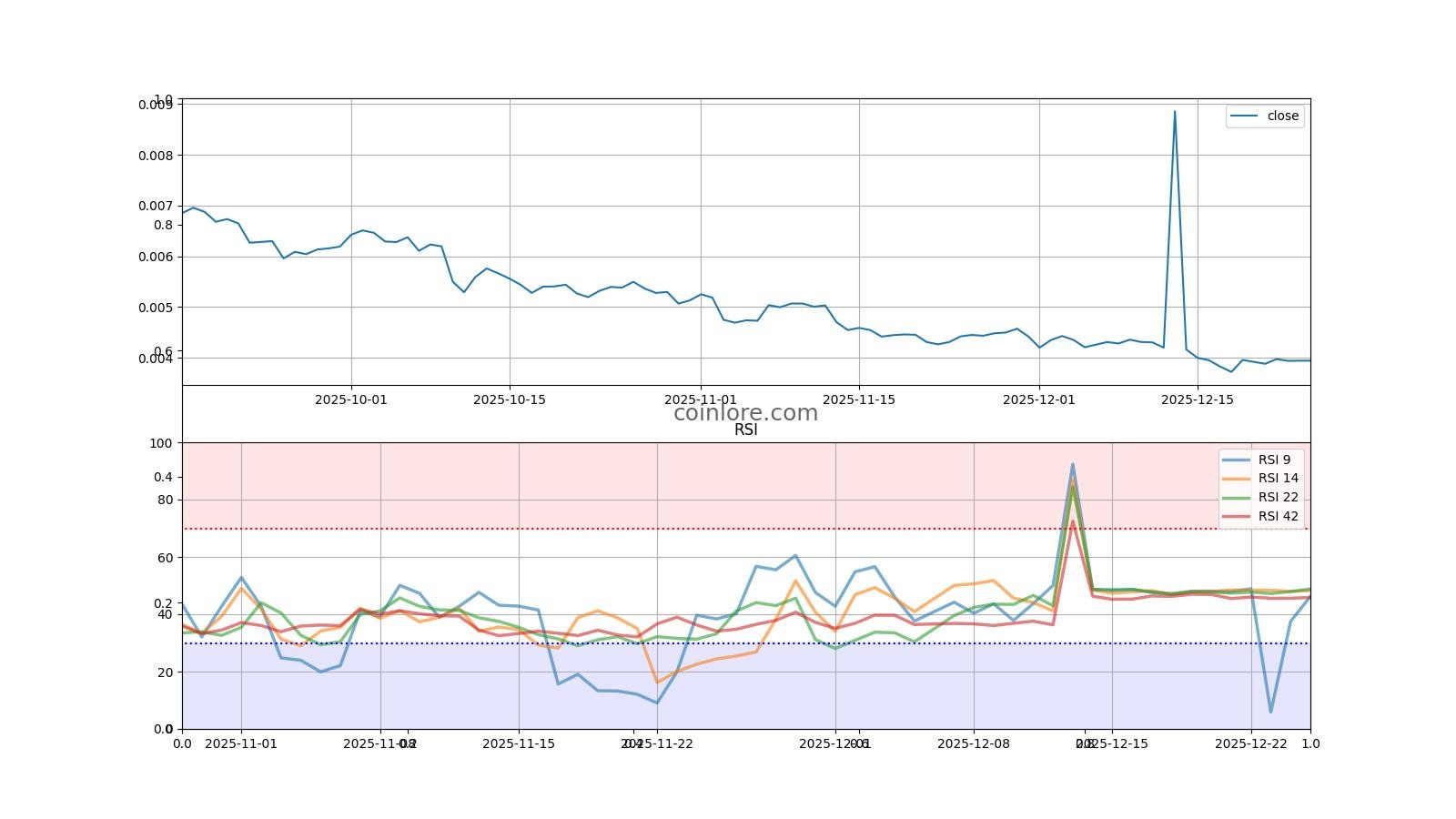 QuarkChain RSI indicator