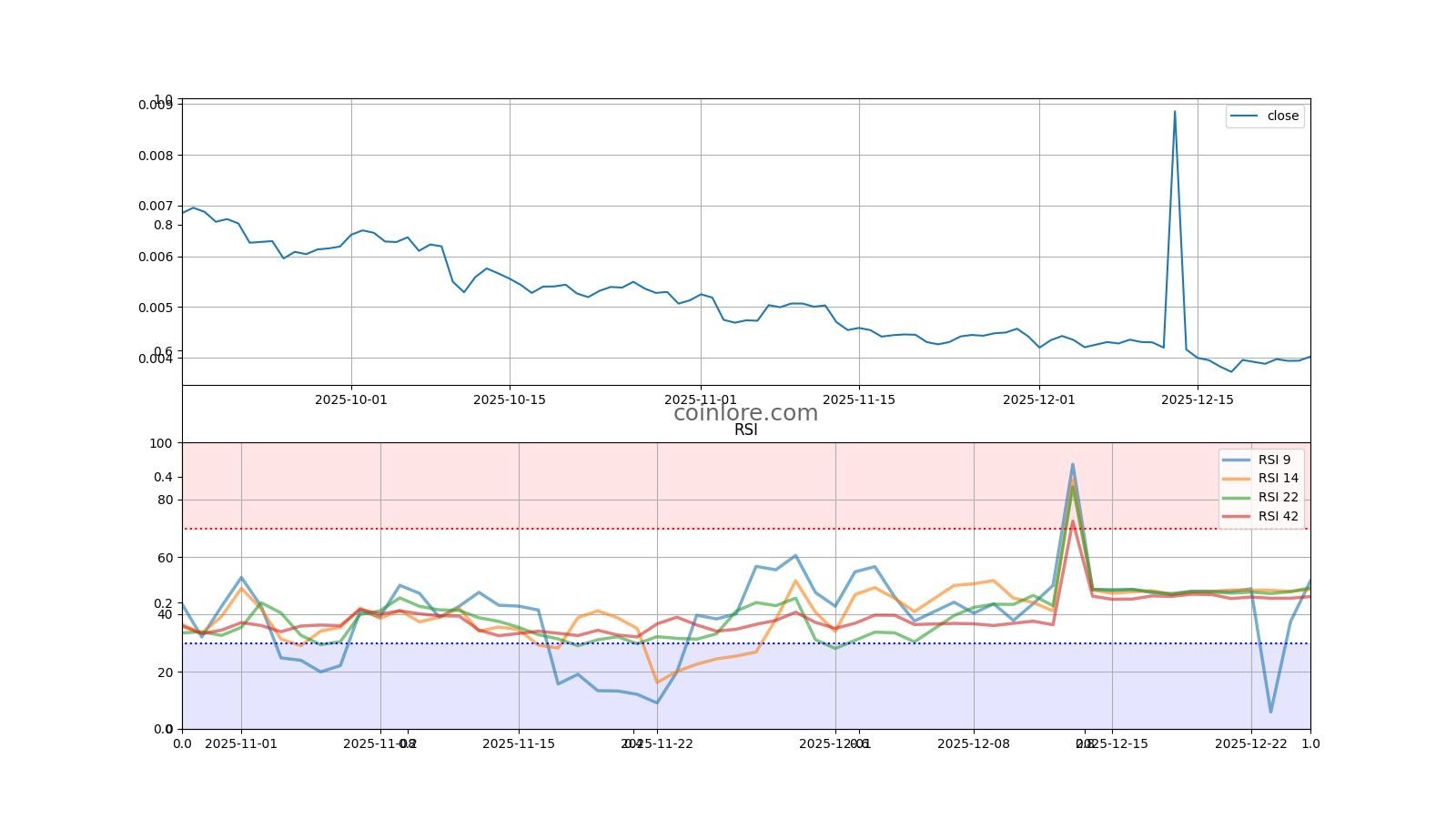 QuarkChain RSI indicator