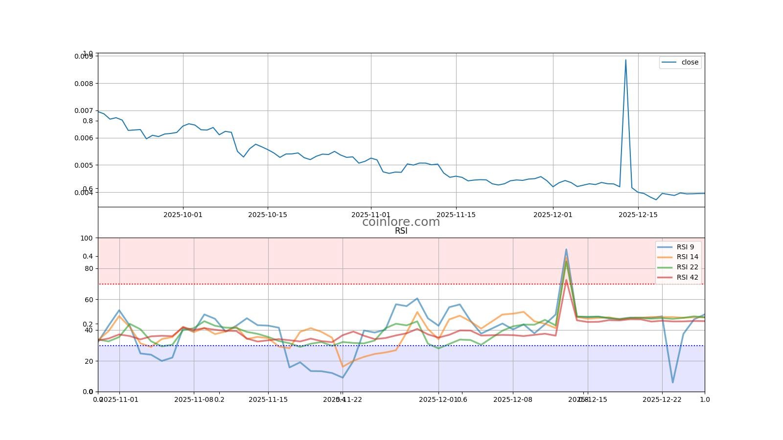 QuarkChain RSI indicator