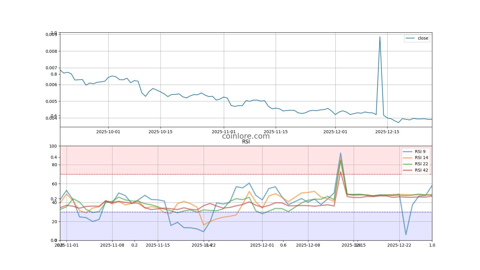 QuarkChain RSI indicator