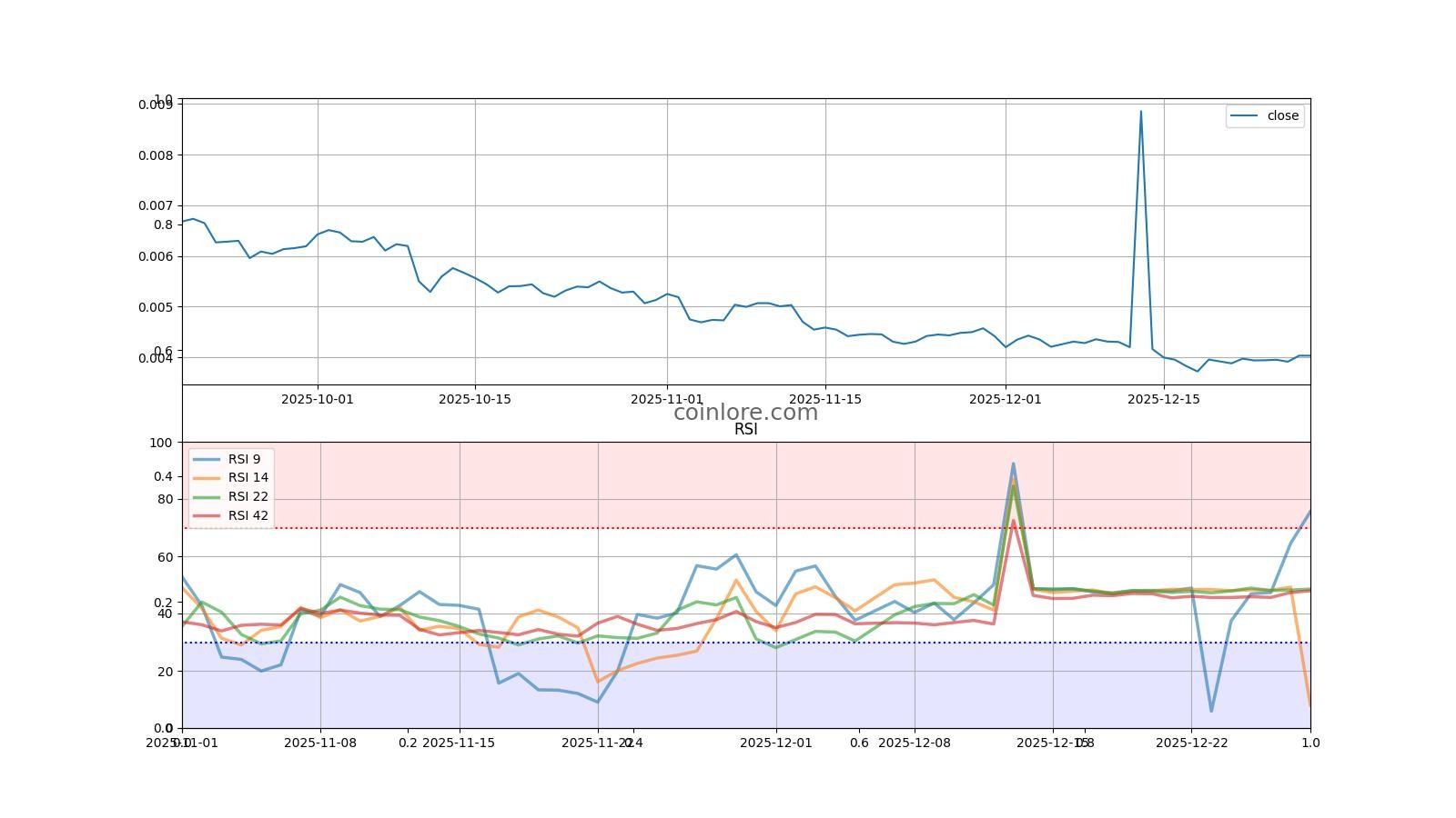 QuarkChain RSI indicator