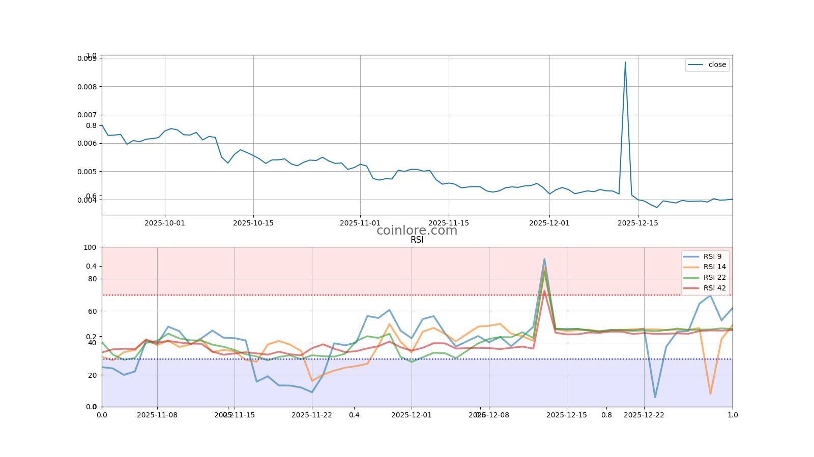 QuarkChain RSI indicator