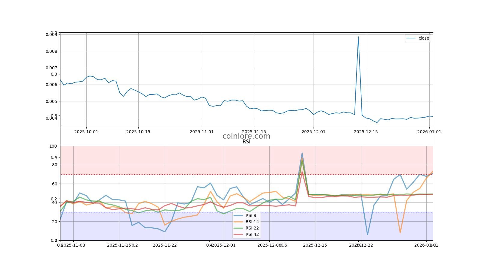 QuarkChain RSI indicator