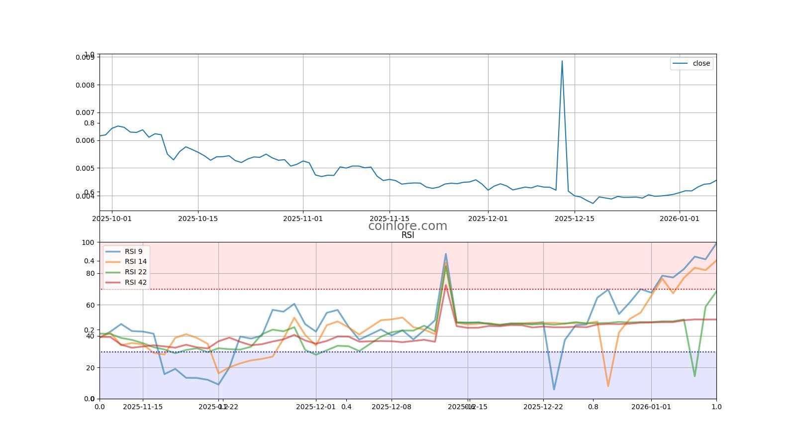 QuarkChain RSI indicator