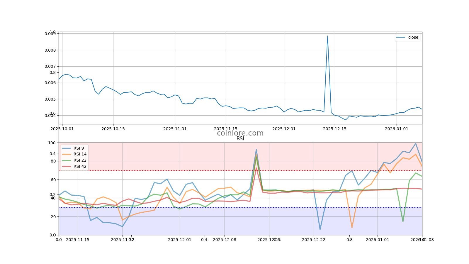 QuarkChain RSI indicator
