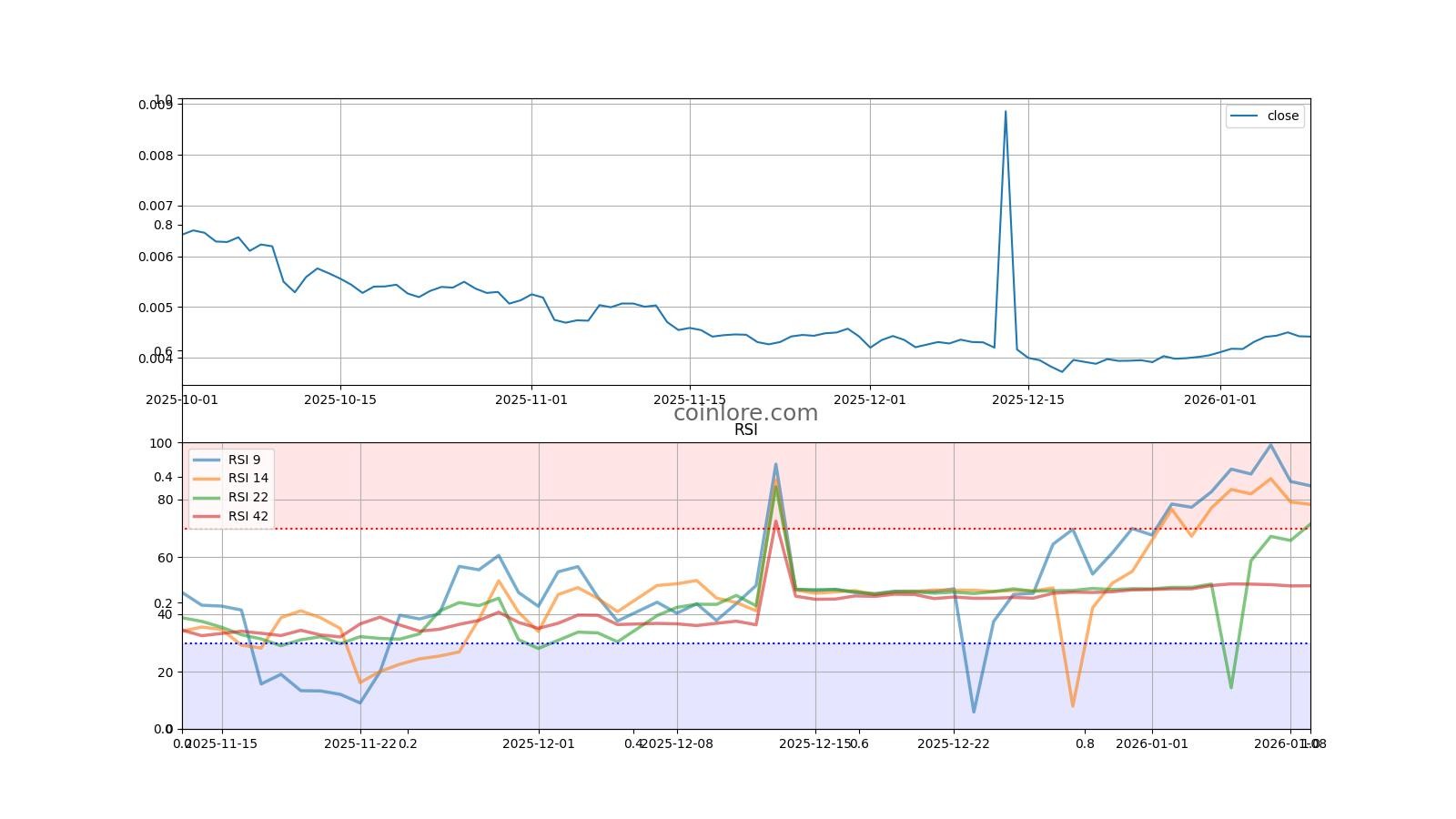 QuarkChain RSI indicator