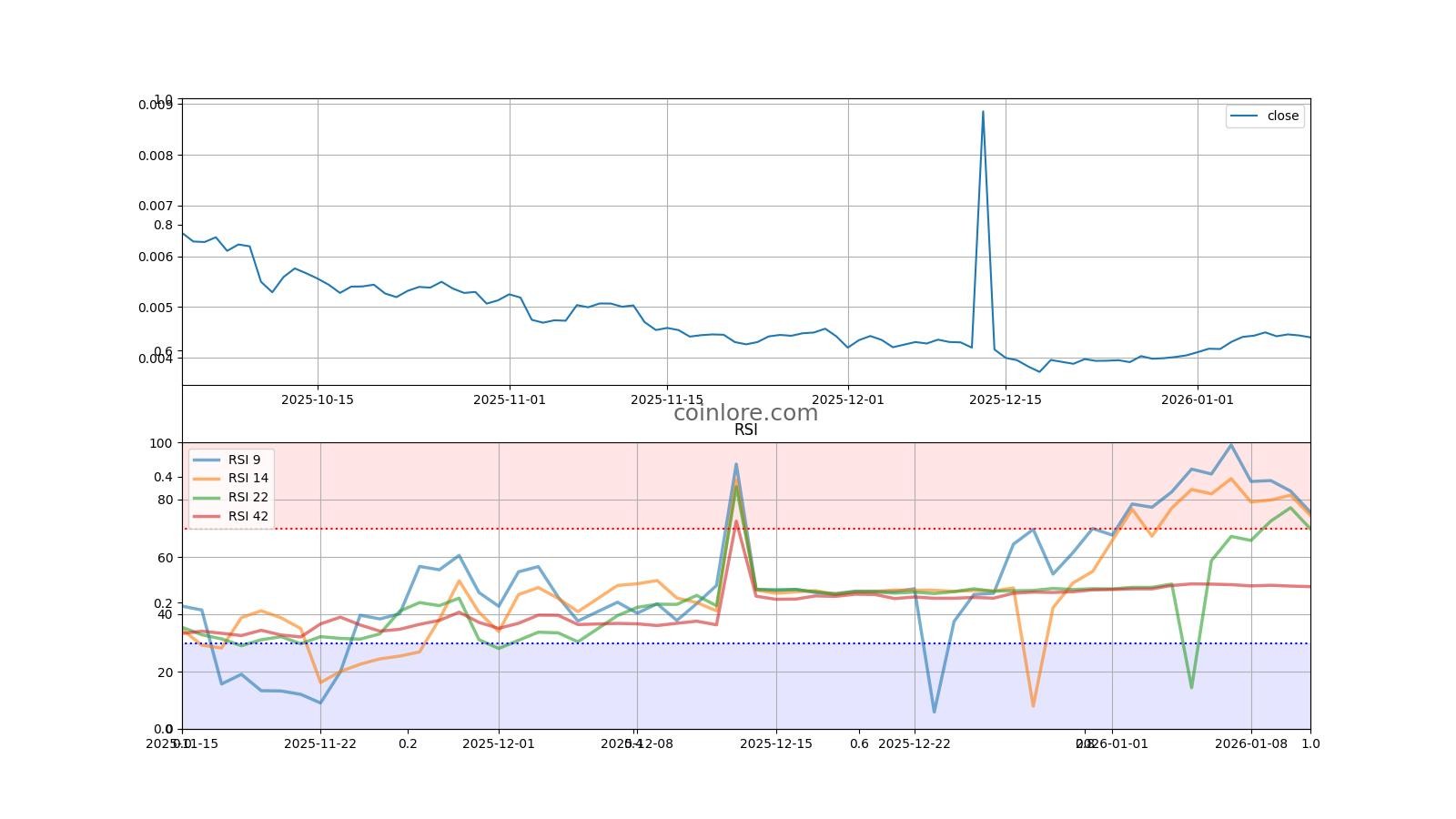 QuarkChain RSI indicator