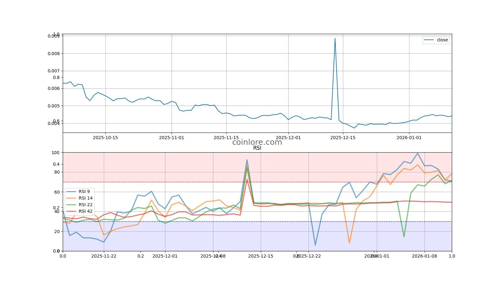 QuarkChain RSI indicator