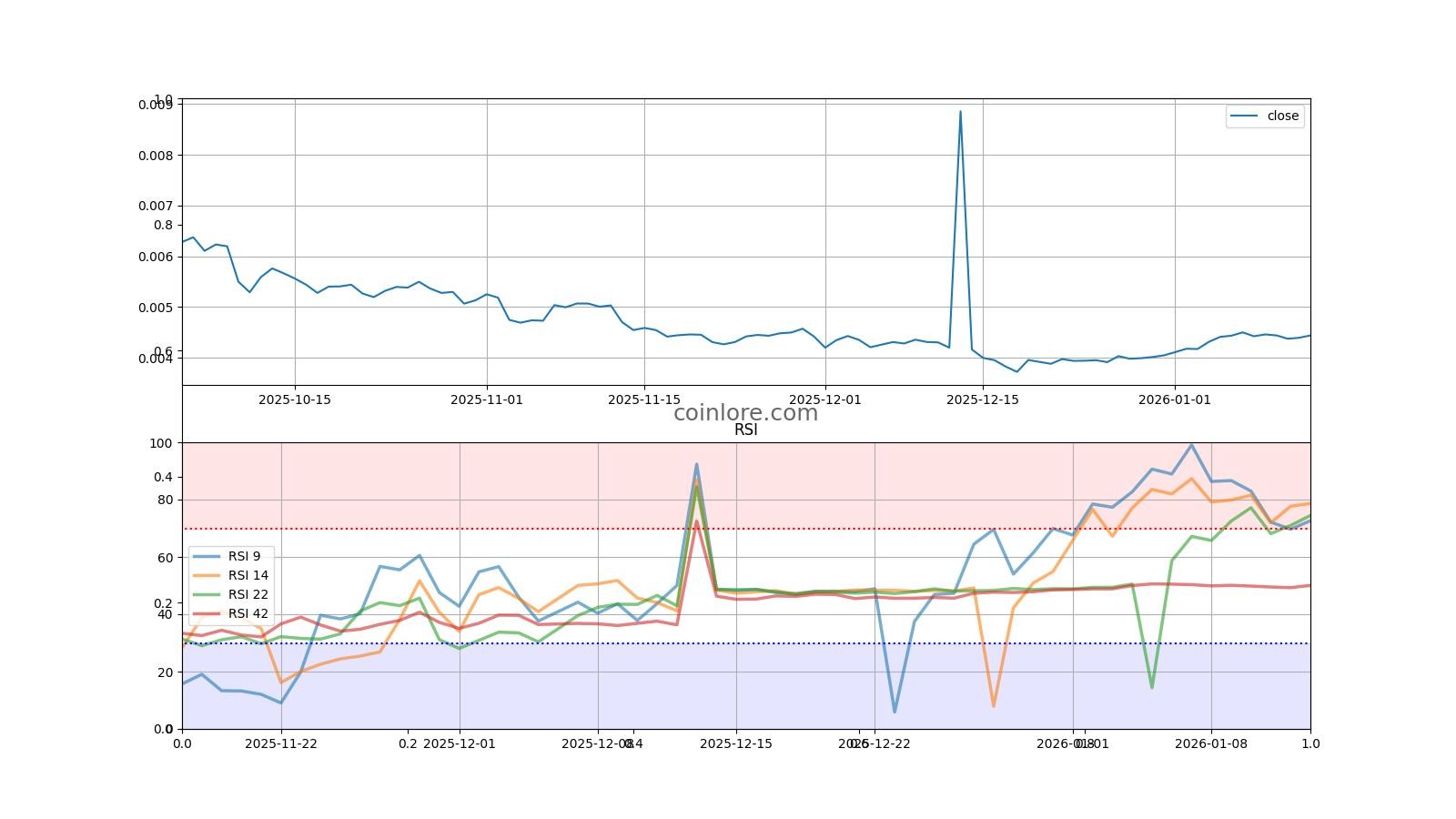 QuarkChain RSI indicator