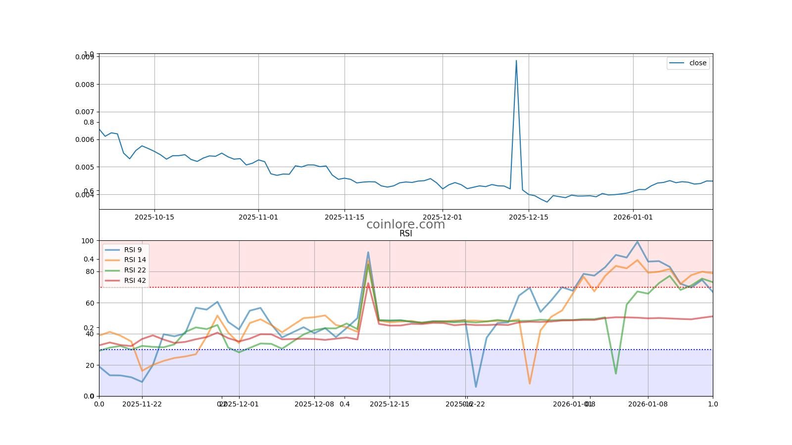 QuarkChain RSI indicator