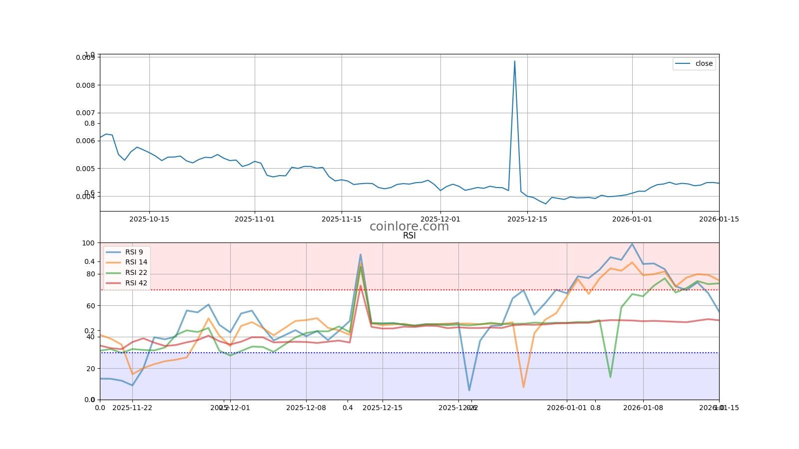 QuarkChain RSI indicator